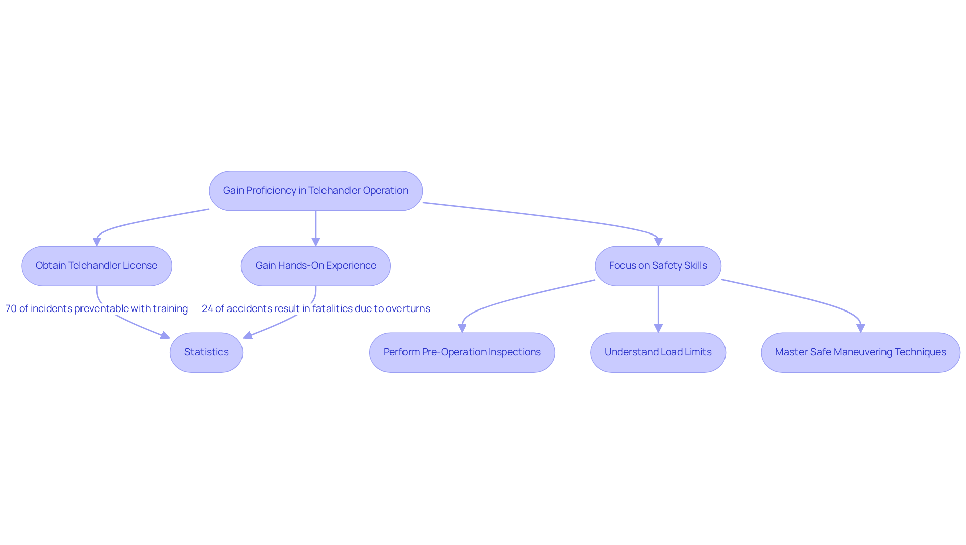 Follow the arrows to see the steps needed to become proficient in telehandler operation. Each step builds on the previous one, emphasizing the importance of training and safety measures to prevent incidents. Follow the arrows to see the steps needed to become proficient in telehandler operation. Each step builds on the previous one, emphasizing the importance of training and safety measures to prevent incidents.
