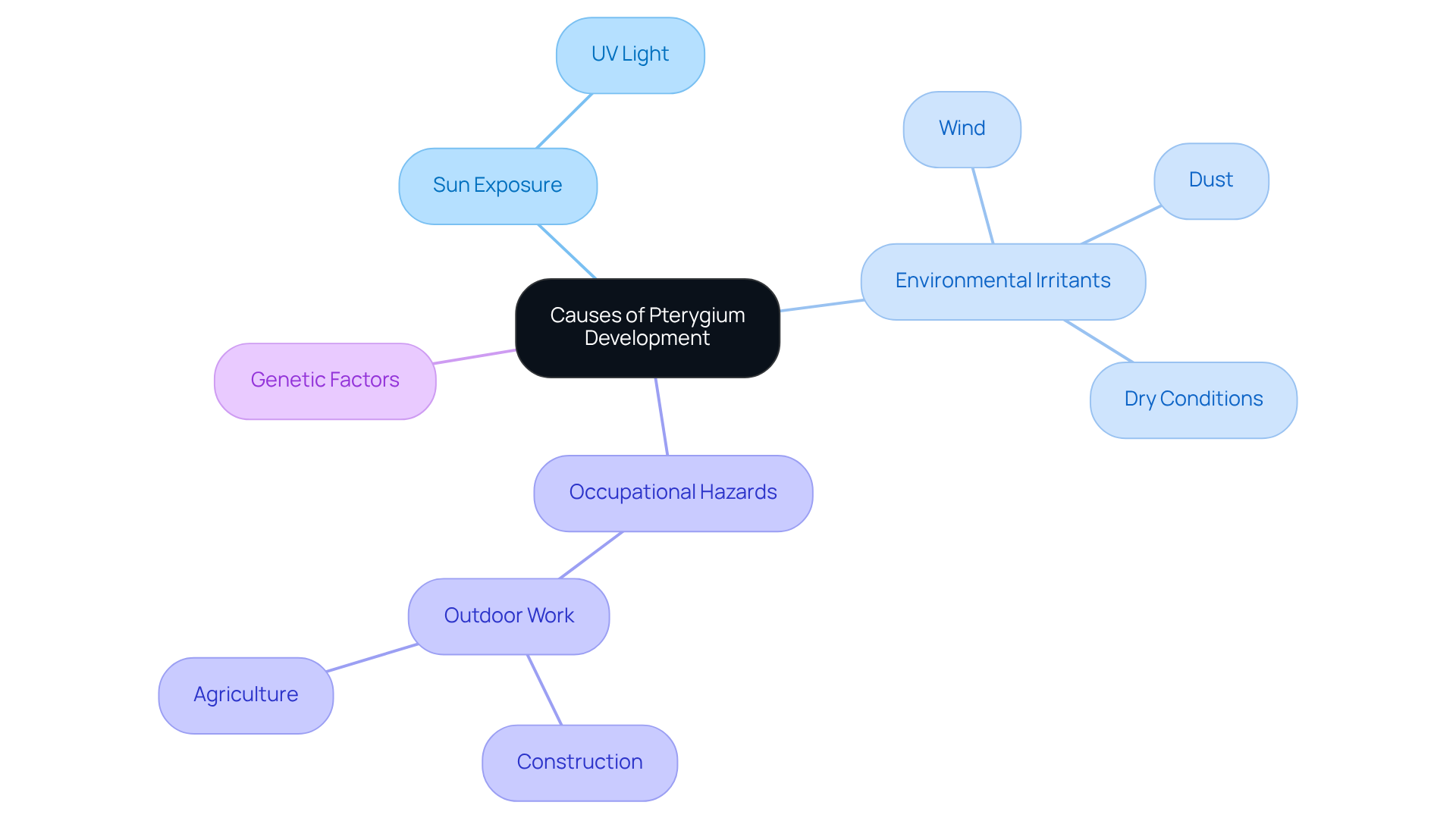 This mindmap illustrates the various causes of pterygium development. Start at the center with the main topic, then follow the branches to explore each contributing factor. Each color-coded branch represents a different category of causes, making it easy to see how they relate to the overall condition. This mindmap illustrates the various causes of pterygium development. Start at the center with the main topic, then follow the branches to explore each contributing factor. Each color-coded branch represents a different category of causes, making it easy to see how they relate to the overall condition.