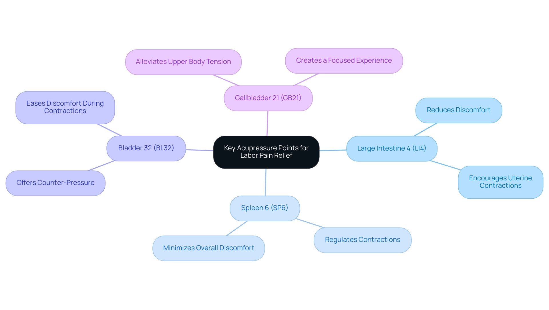 Each branch represents an acupressure point, with descriptions of their benefits extending from the main branches. Each branch represents an acupressure point, with descriptions of their benefits extending from the main branches.
