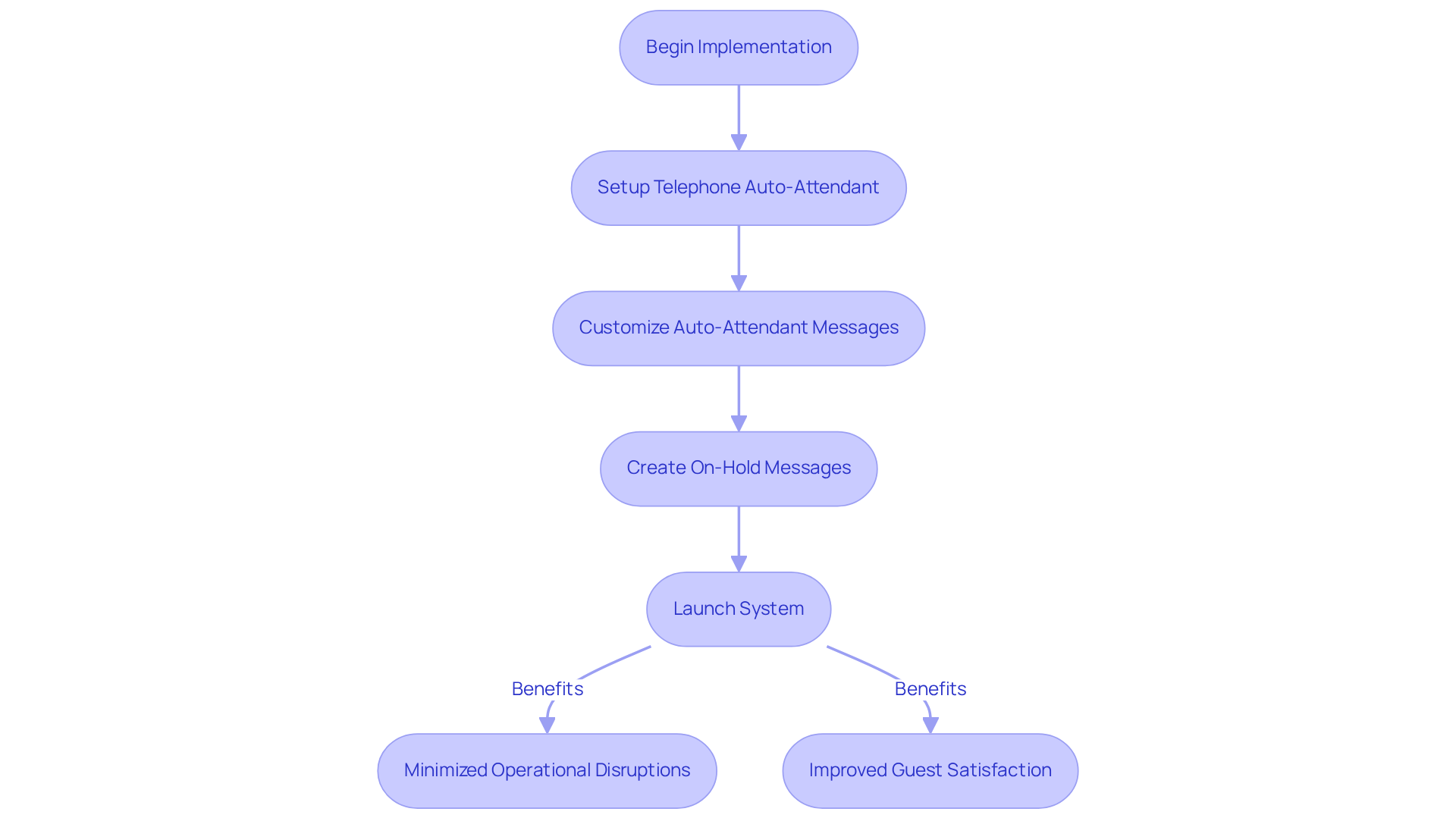 Follow the arrows to see the steps in implementing the auto-attendant system — each step leads to improved communication and guest experience. Follow the arrows to see the steps in implementing the auto-attendant system — each step leads to improved communication and guest experience.