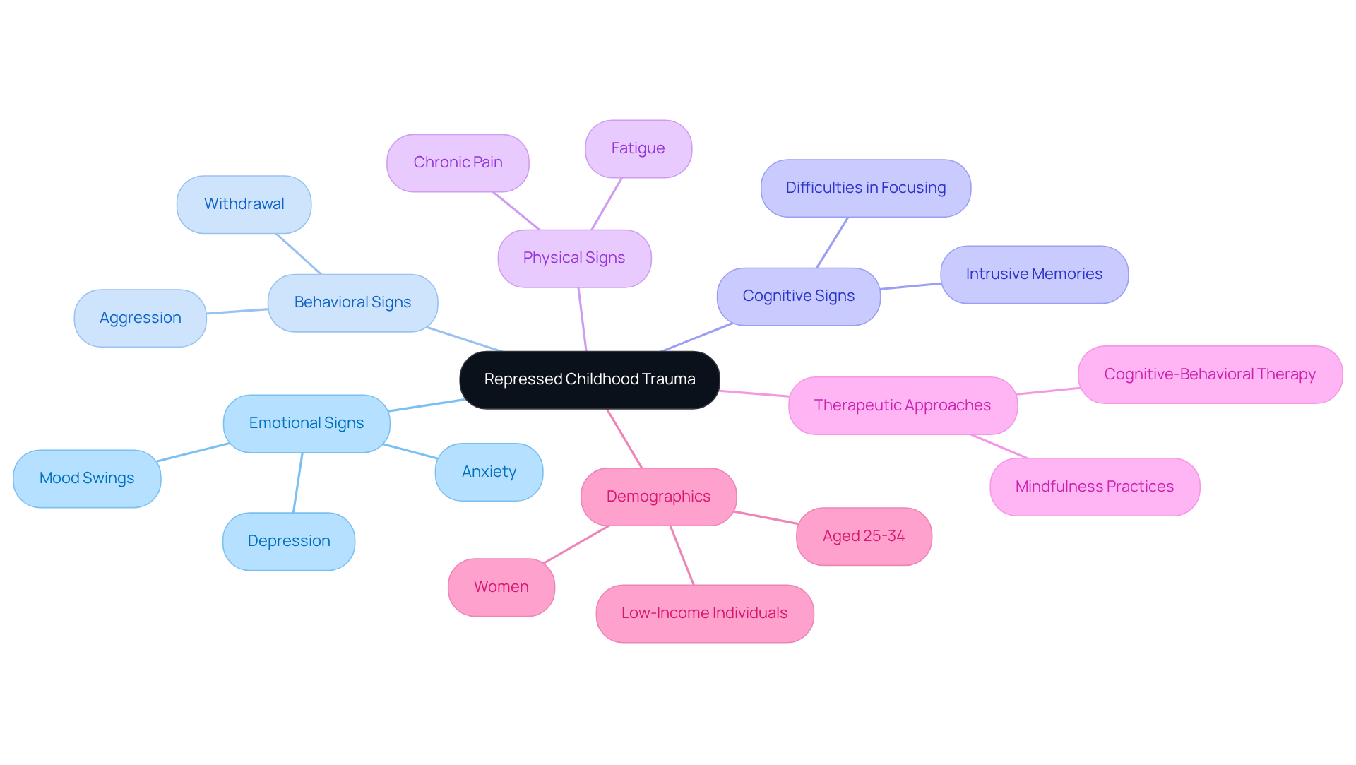 The central node represents repressed childhood trauma. Each branch shows different types of signs or aspects of recovery, making it easy to explore how they connect and relate to each other.