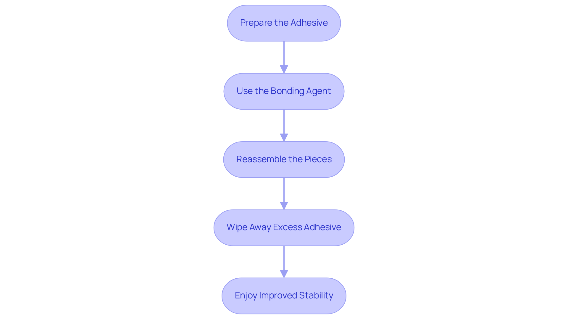 Each box represents a step in the process of reassembling your dentures. Follow the arrows to see how to move from one step to the next for the best results.