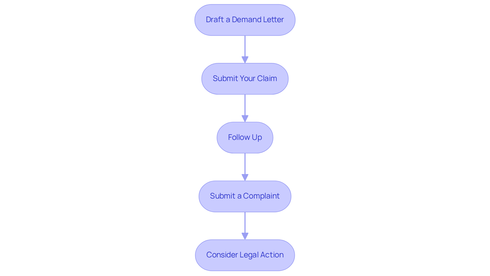Each box represents a step in the process. Follow the arrows to see what you should do next as you navigate your claim.