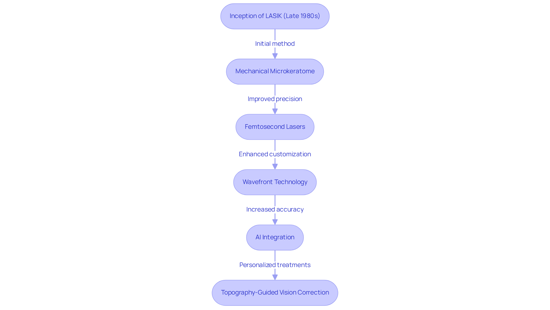 This flowchart illustrates the key advancements in LASIK technology over the years. Each box represents a significant development, showing how LASIK has improved in safety and effectiveness. Follow the arrows to see how each innovation builds on the last, leading to the advanced procedures available today.