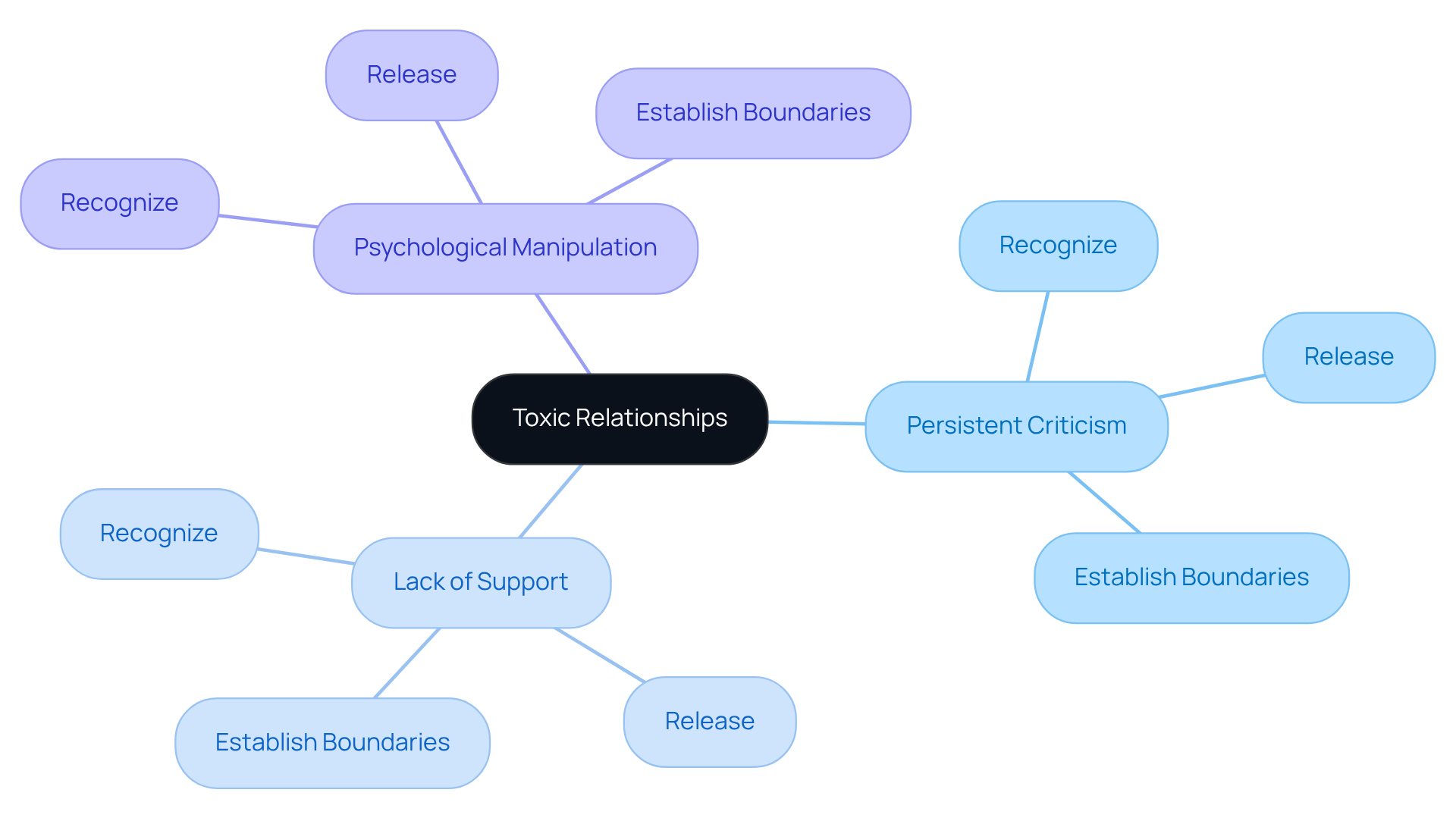 The central idea is toxic relationships, with branches showing specific indicators that affect us. Follow the lines to see how each indicator connects to actions we can take for personal growth and emotional freedom. The central idea is toxic relationships, with branches showing specific indicators that affect us. Follow the lines to see how each indicator connects to actions we can take for personal growth and emotional freedom.