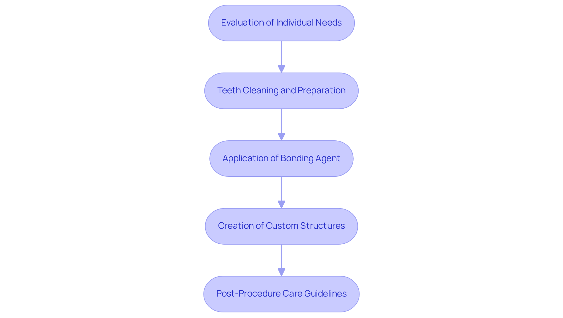 This flowchart shows the steps involved in the adhesive bridge procedure. Each box represents a stage in the process, and the arrows guide you through the sequence from evaluation to post-care. This flowchart shows the steps involved in the adhesive bridge procedure. Each box represents a stage in the process, and the arrows guide you through the sequence from evaluation to post-care.