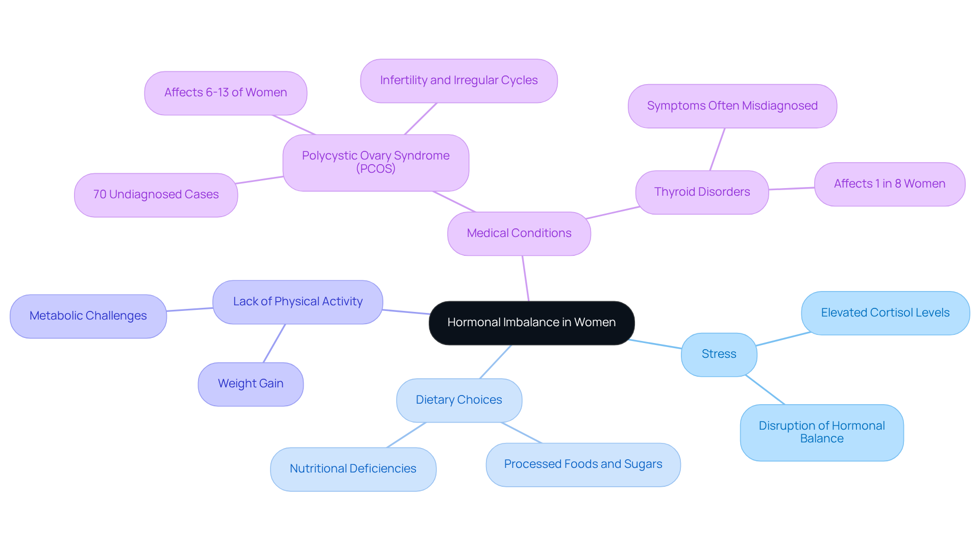 The central node represents hormonal imbalance, with branches showing various causes and their effects. Each color-coded branch helps you see how different factors are interconnected and contribute to women's health.