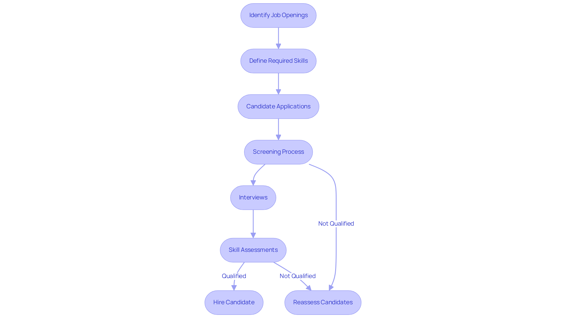 This flowchart outlines the steps HR Managers take to hire Industrial Mechanics. Each box represents a stage in the process, from identifying job openings to hiring candidates. Follow the arrows to see how each step leads to the next. This flowchart outlines the steps HR Managers take to hire Industrial Mechanics. Each box represents a stage in the process, from identifying job openings to hiring candidates. Follow the arrows to see how each step leads to the next.