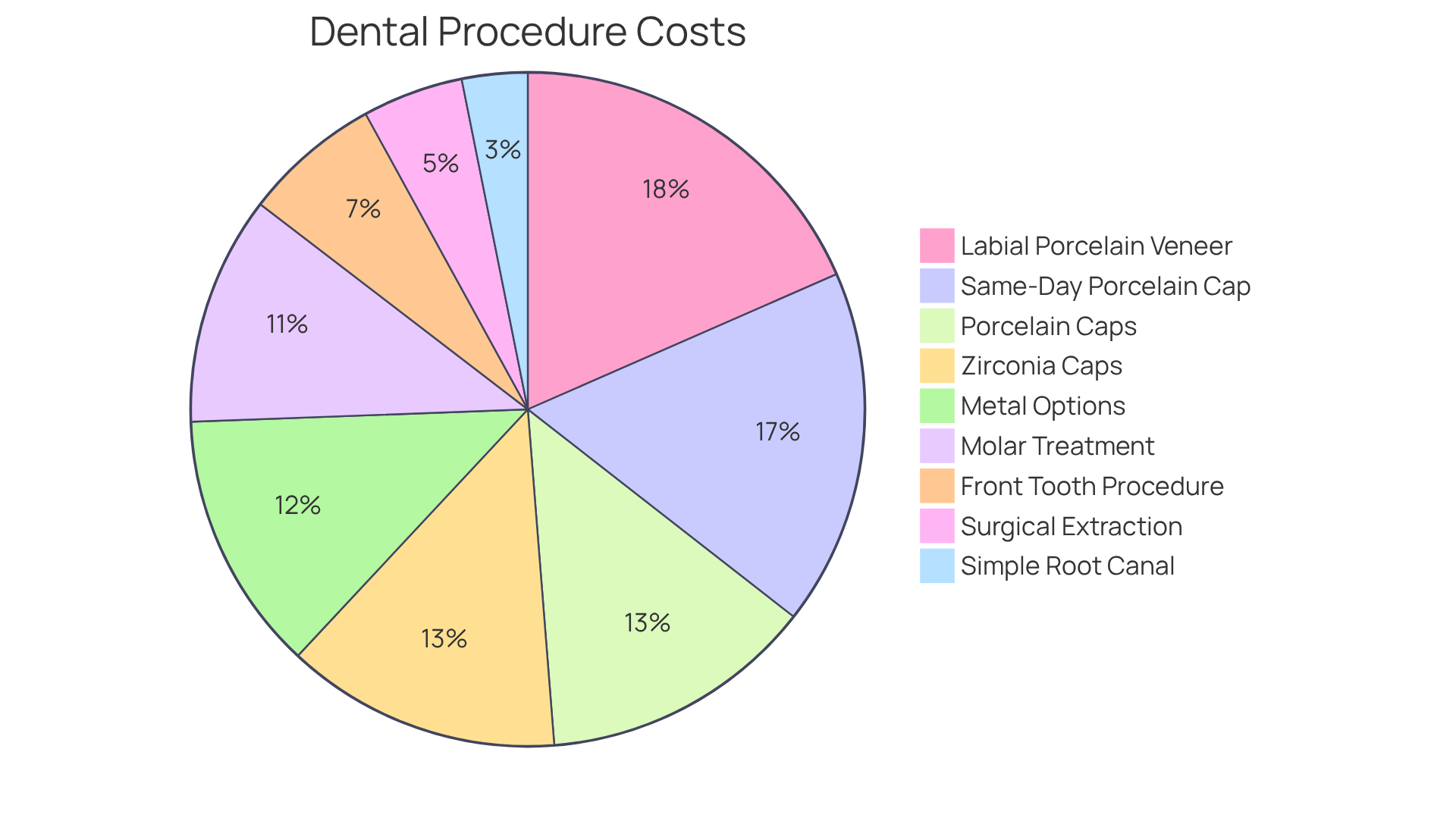 Each slice of the pie represents the average cost of a specific dental procedure. The larger the slice, the higher the cost associated with that procedure. This helps you understand how much each type of treatment contributes to your overall dental expenses. Each slice of the pie represents the average cost of a specific dental procedure. The larger the slice, the higher the cost associated with that procedure. This helps you understand how much each type of treatment contributes to your overall dental expenses.