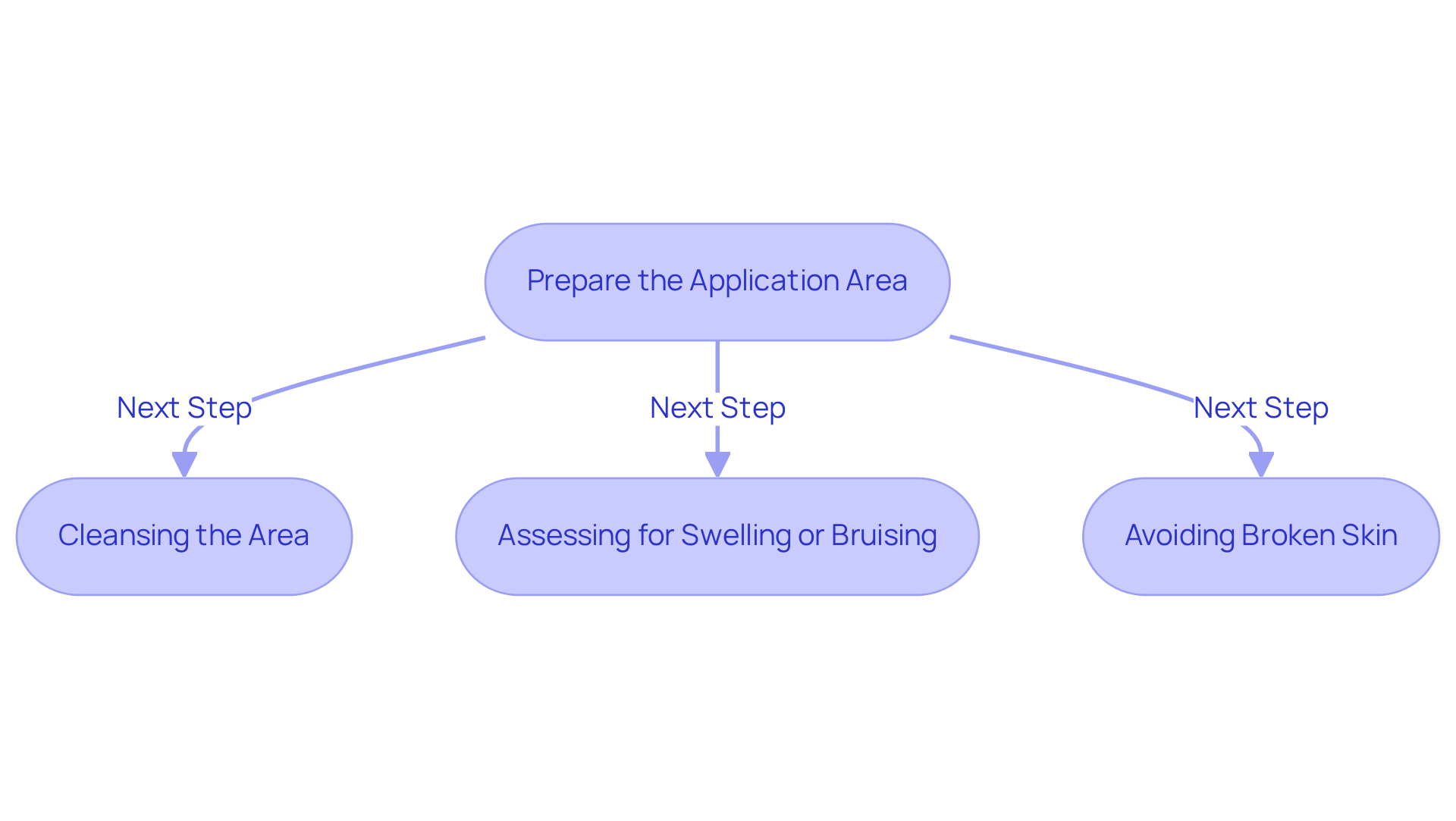 Follow the arrows to see the steps you need to take before applying ligament cream. Each box shows an important action to ensure you're ready and safe for the application.