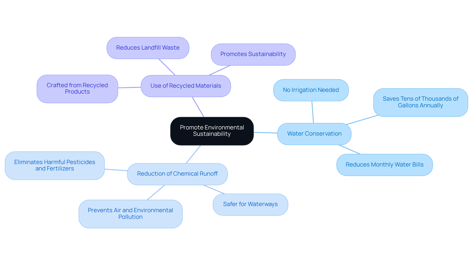 Start at the center with the main theme of sustainability, then explore each branch to see how synthetic grass contributes to a healthier environment.