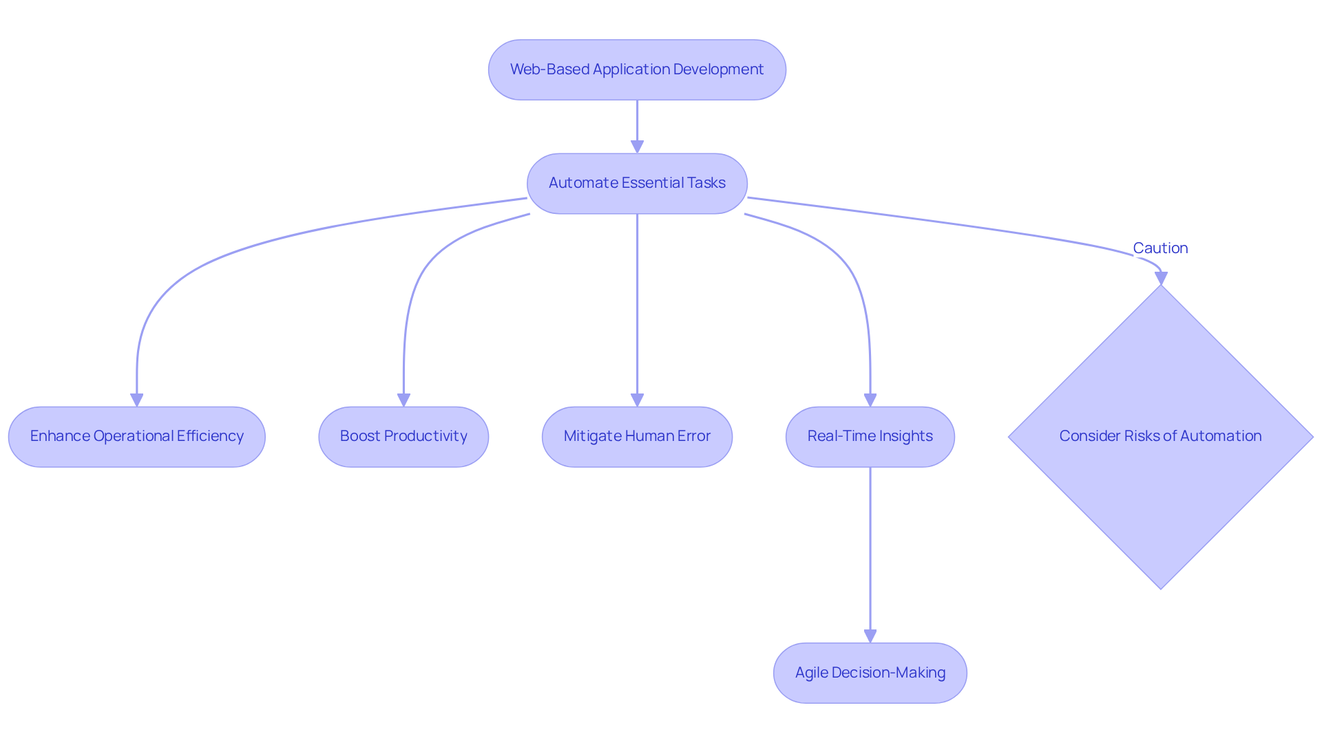 Follow the arrows to see how web-based applications automate tasks, leading to increased efficiency and productivity, while also noting the importance of considering potential risks.