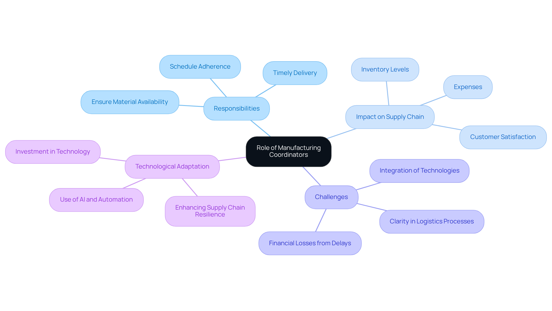 This mindmap illustrates how manufacturing coordinators connect various aspects of production planning and supply chain management. Each branch represents different facets of their role, showing how they contribute to efficiency and success in the industry. This mindmap illustrates how manufacturing coordinators connect various aspects of production planning and supply chain management. Each branch represents different facets of their role, showing how they contribute to efficiency and success in the industry.