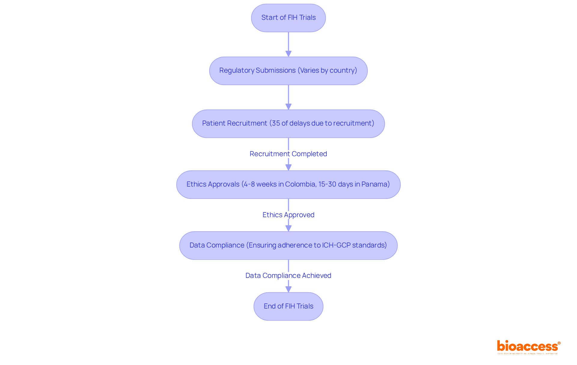 This flowchart outlines the key stages in conducting first-in-human trials. Each box represents a step in the process, and the arrows show how one step leads to the next. The timeframes mentioned help illustrate how quickly certain approvals can be achieved, emphasizing the efficiency of the process. This flowchart outlines the key stages in conducting first-in-human trials. Each box represents a step in the process, and the arrows show how one step leads to the next. The timeframes mentioned help illustrate how quickly certain approvals can be achieved, emphasizing the efficiency of the process.