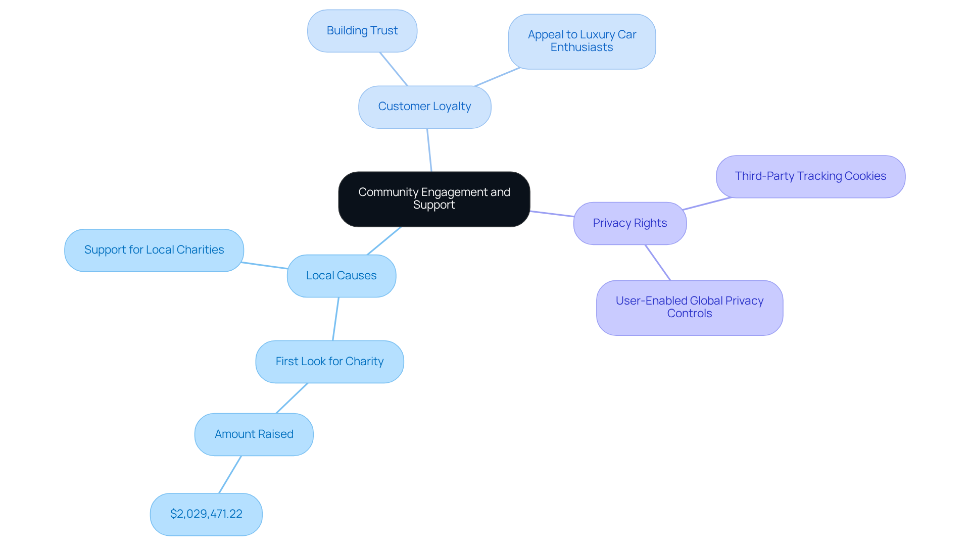 This mindmap illustrates how the dealership engages with the community and supports local causes. Each branch represents a key aspect of their commitment, showing how these efforts foster customer loyalty and respect for privacy. This mindmap illustrates how the dealership engages with the community and supports local causes. Each branch represents a key aspect of their commitment, showing how these efforts foster customer loyalty and respect for privacy.