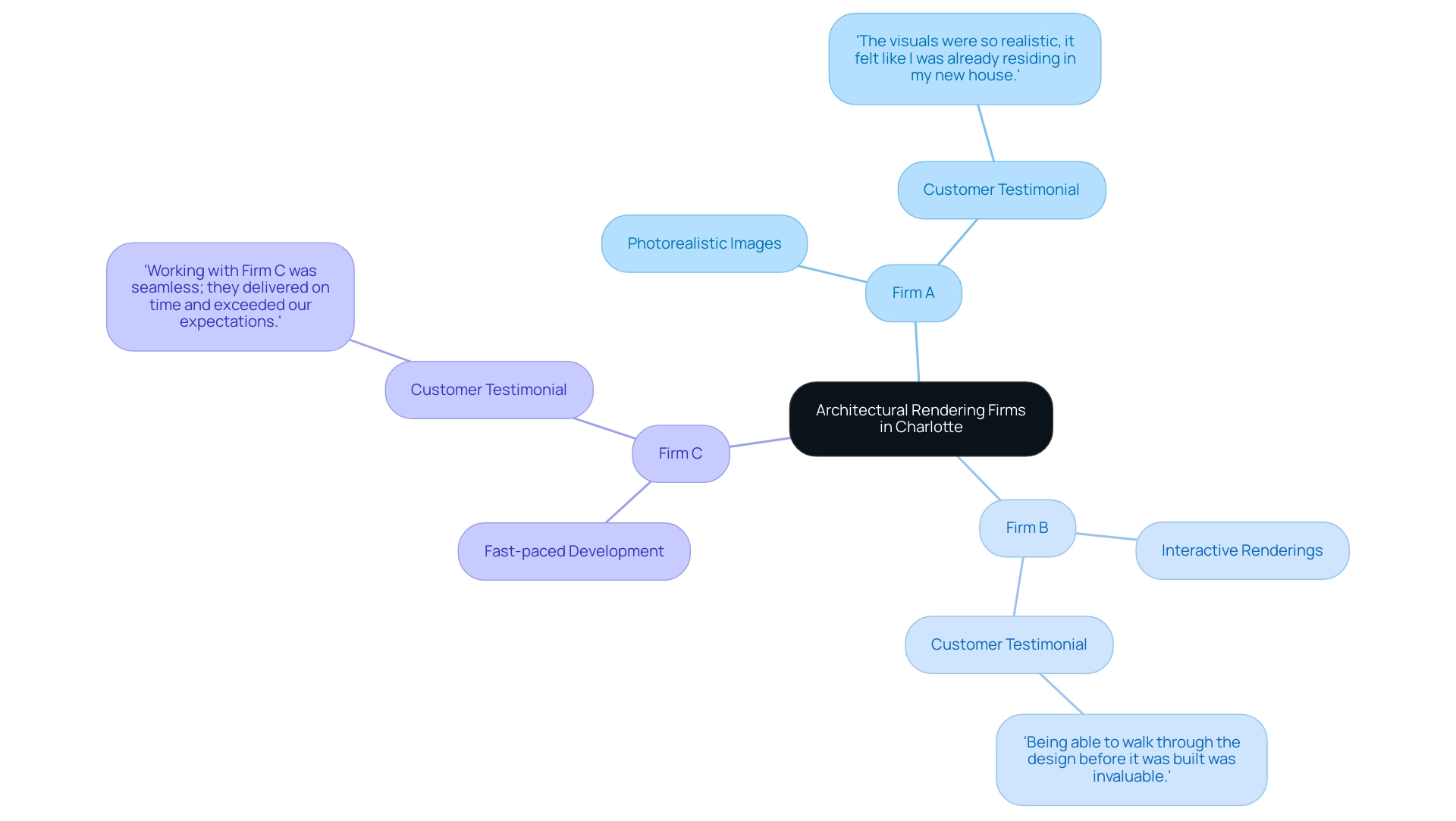 Each branch represents a firm (A, B, or C) with sub-branches detailing their strengths and customer testimonials, using distinct colors for clarity.