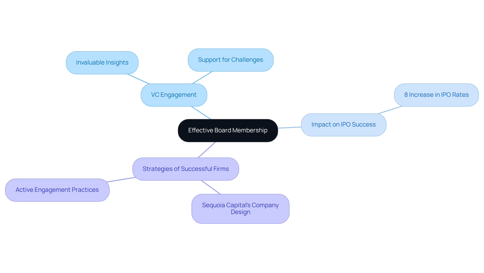 The central node represents the main theme of board membership, while branches show important topics and their connections. Each branch illustrates how these elements contribute to strategic guidance for portfolio companies.