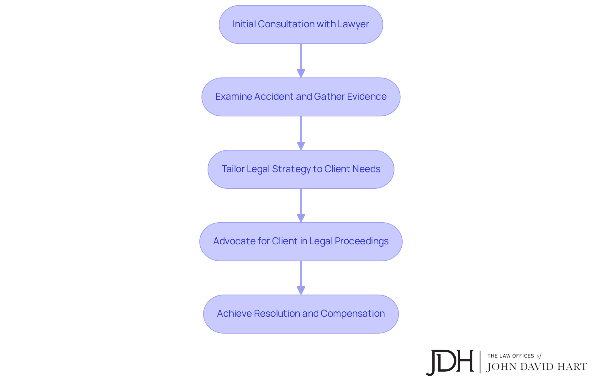 This flowchart illustrates the steps involved in creating personalized legal strategies after a taxi accident. Each box represents a key stage in the process, showing how a lawyer helps clients from the initial consultation all the way to achieving compensation.