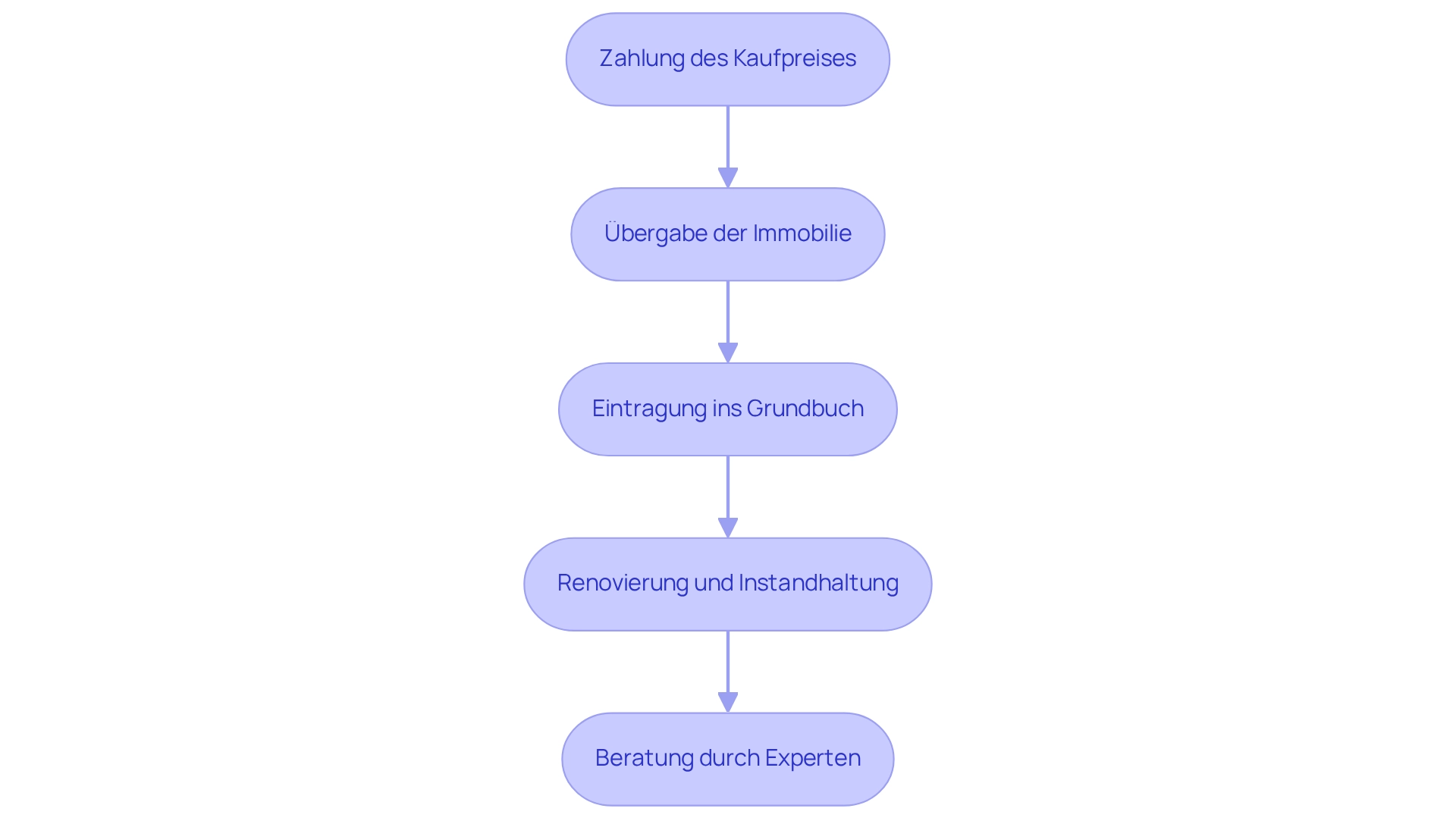 Jeder Kästchen repräsentiert einen Schritt im Prozess, und die Pfeile zeigen den sequenziellen Fluss zwischen den Schritten an.