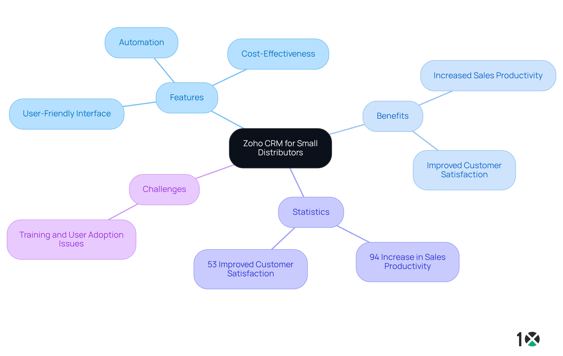 The central node represents Zoho CRM, with branches showing its features, benefits, statistics, and challenges. Each branch helps you see how different aspects contribute to the overall effectiveness of the CRM. The central node represents Zoho CRM, with branches showing its features, benefits, statistics, and challenges. Each branch helps you see how different aspects contribute to the overall effectiveness of the CRM.