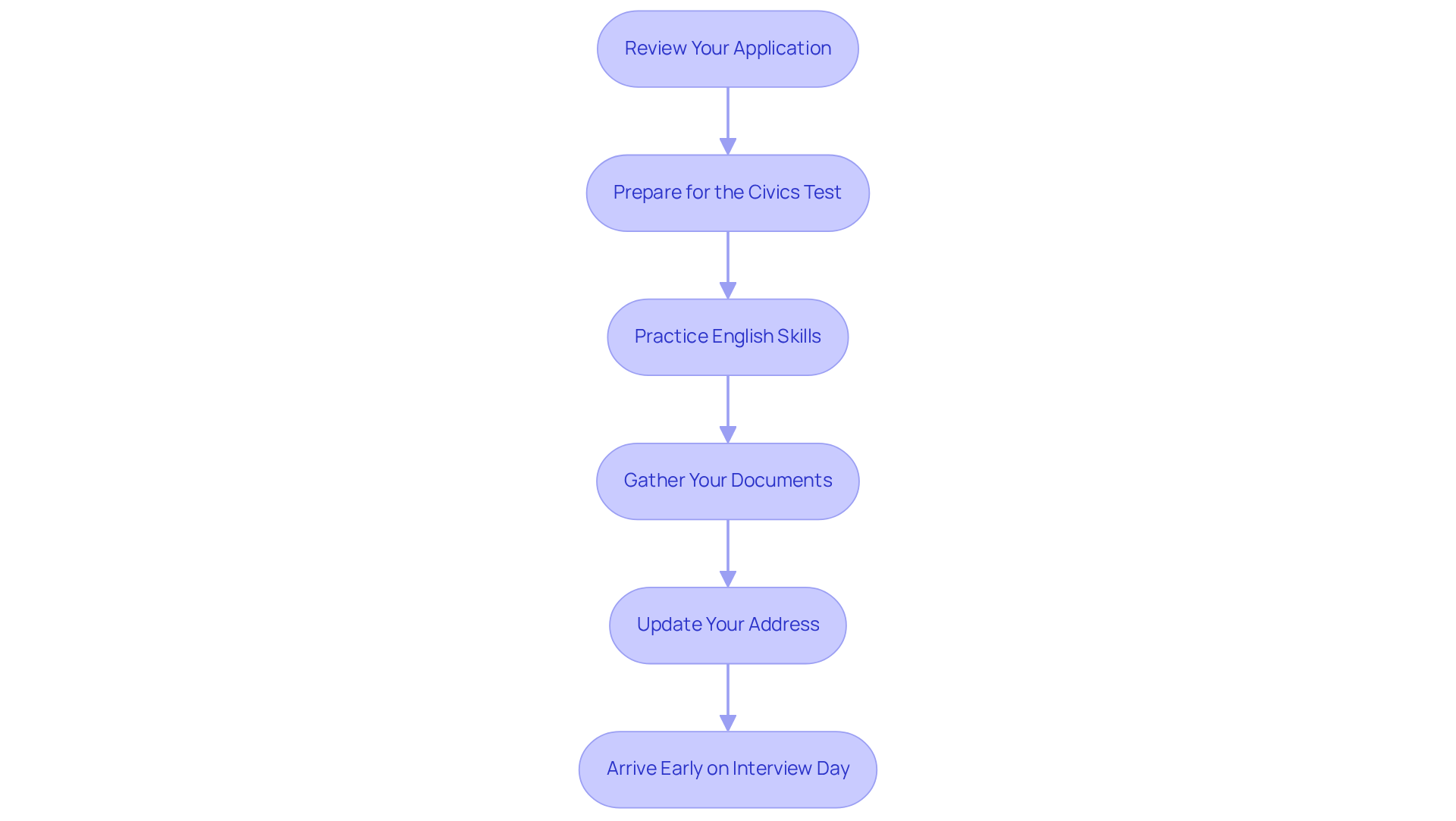 Each box represents a step you should take to prepare for your citizenship interview. Follow the arrows to see the order in which you should tackle these tasks, helping you feel more organized and less anxious.