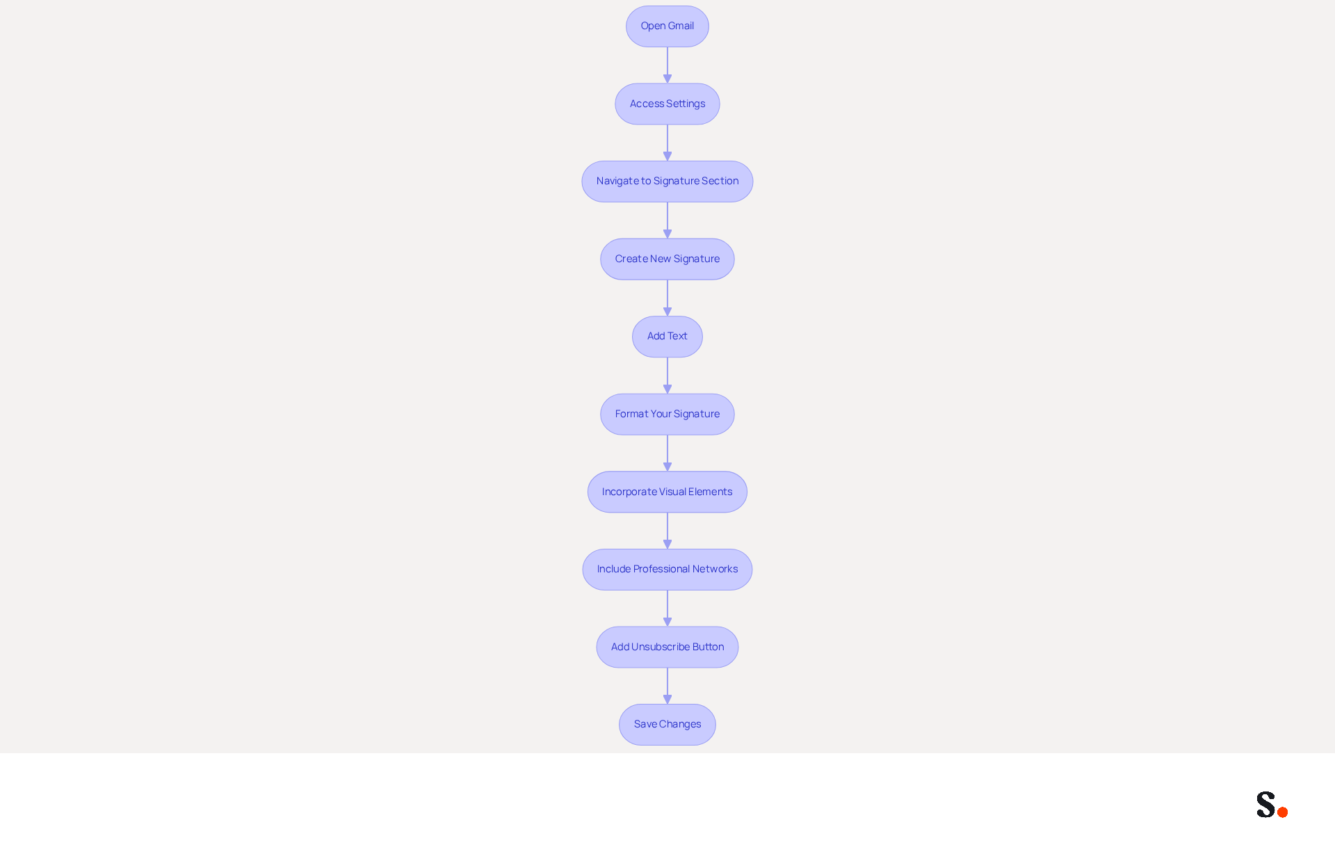 Follow the arrows from the top to the bottom to see how to create your Gmail signature step by step. Each box represents a specific action you need to take, making it easy to understand the process. Follow the arrows from the top to the bottom to see how to create your Gmail signature step by step. Each box represents a specific action you need to take, making it easy to understand the process.