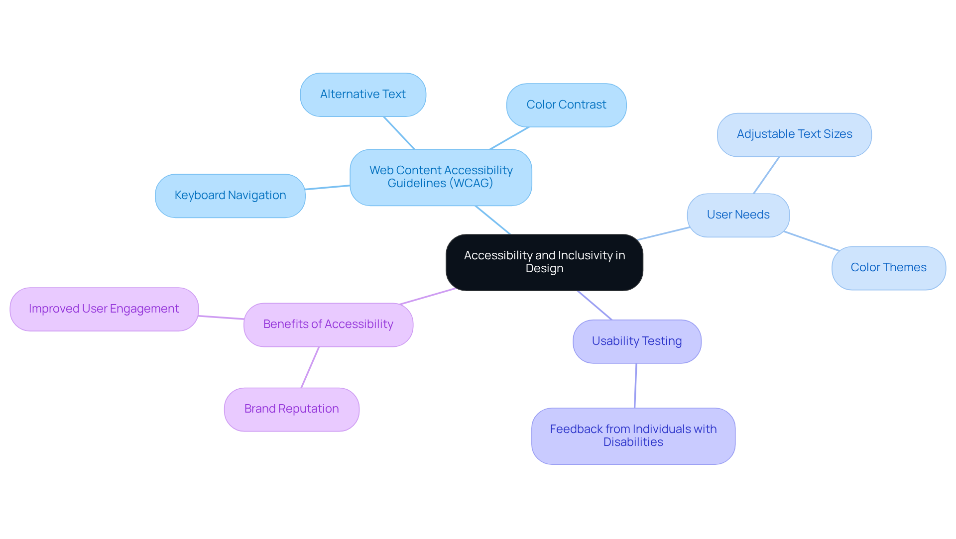 This mindmap shows how accessibility and inclusivity in design are interconnected. Start at the center with the main topic, then explore each branch to see specific guidelines, user needs, testing methods, and the benefits of making your site accessible.