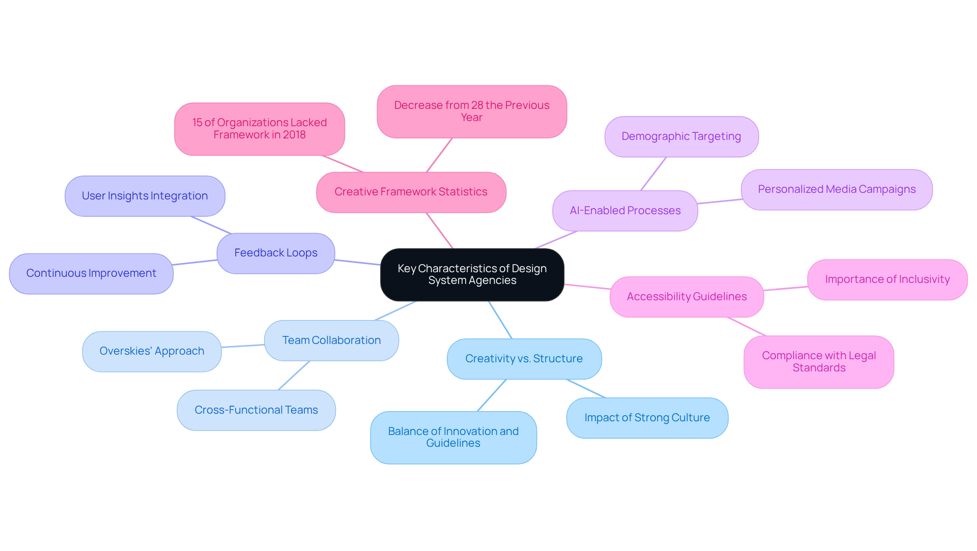 This mindmap starts with the central idea of design system agencies and branches out into their key characteristics. Each branch represents a different aspect of what makes these agencies successful, and the sub-branches provide more detail. Follow the branches to see how creativity, structure, and other elements work together. This mindmap starts with the central idea of design system agencies and branches out into their key characteristics. Each branch represents a different aspect of what makes these agencies successful, and the sub-branches provide more detail. Follow the branches to see how creativity, structure, and other elements work together.