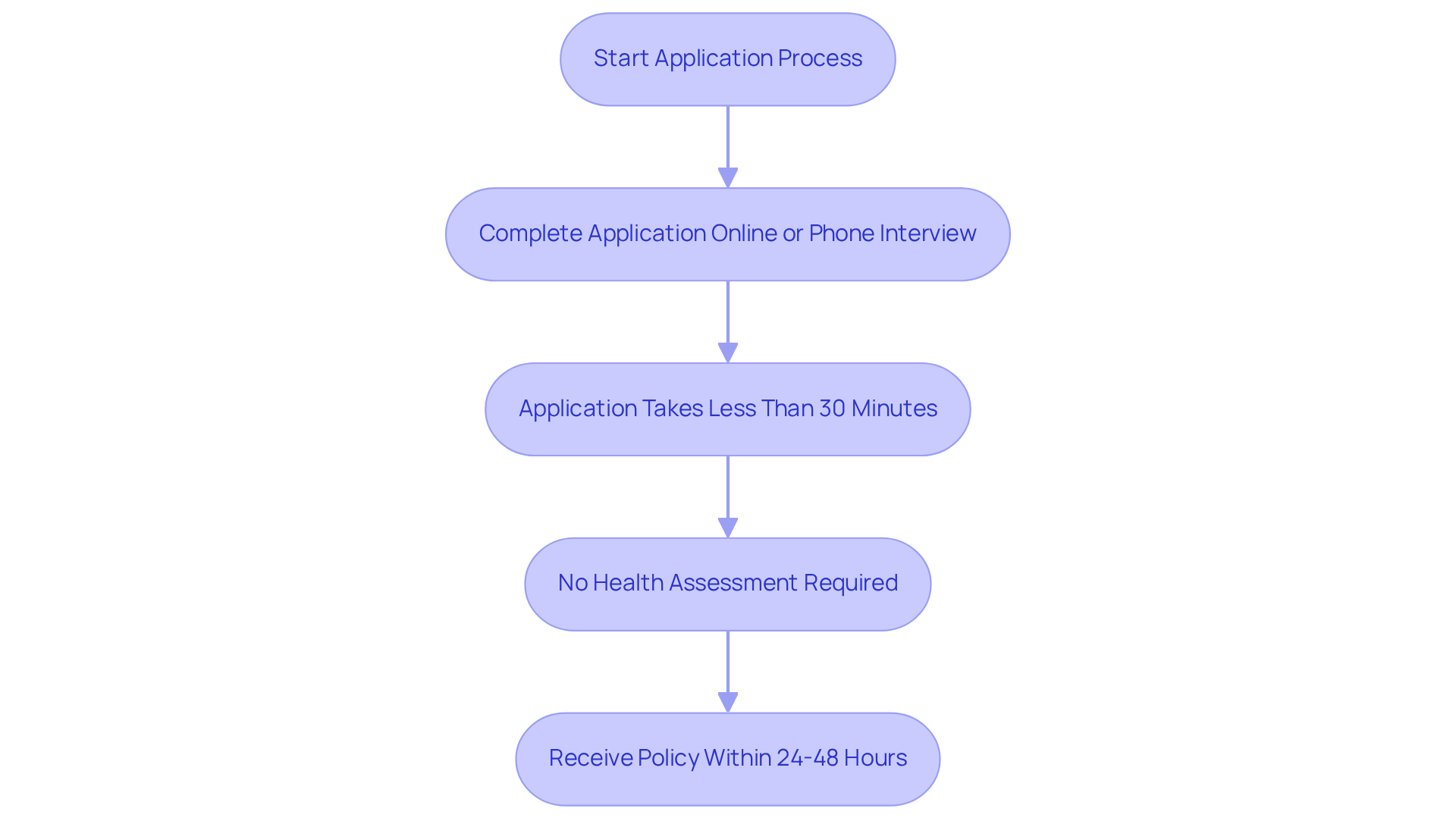 Follow the arrows to see each step in the application process. Each box represents a stage, showing how easy and quick it is to get coverage. Follow the arrows to see each step in the application process. Each box represents a stage, showing how easy and quick it is to get coverage.