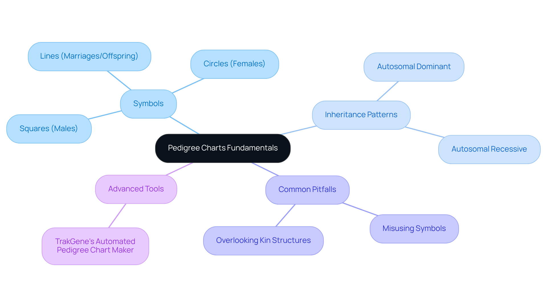This mindmap helps you visualize the key components of pedigree charts. Start at the center with the fundamentals, then explore the branches to learn about symbols, inheritance patterns, common mistakes, and advanced tools that can aid in understanding family histories.