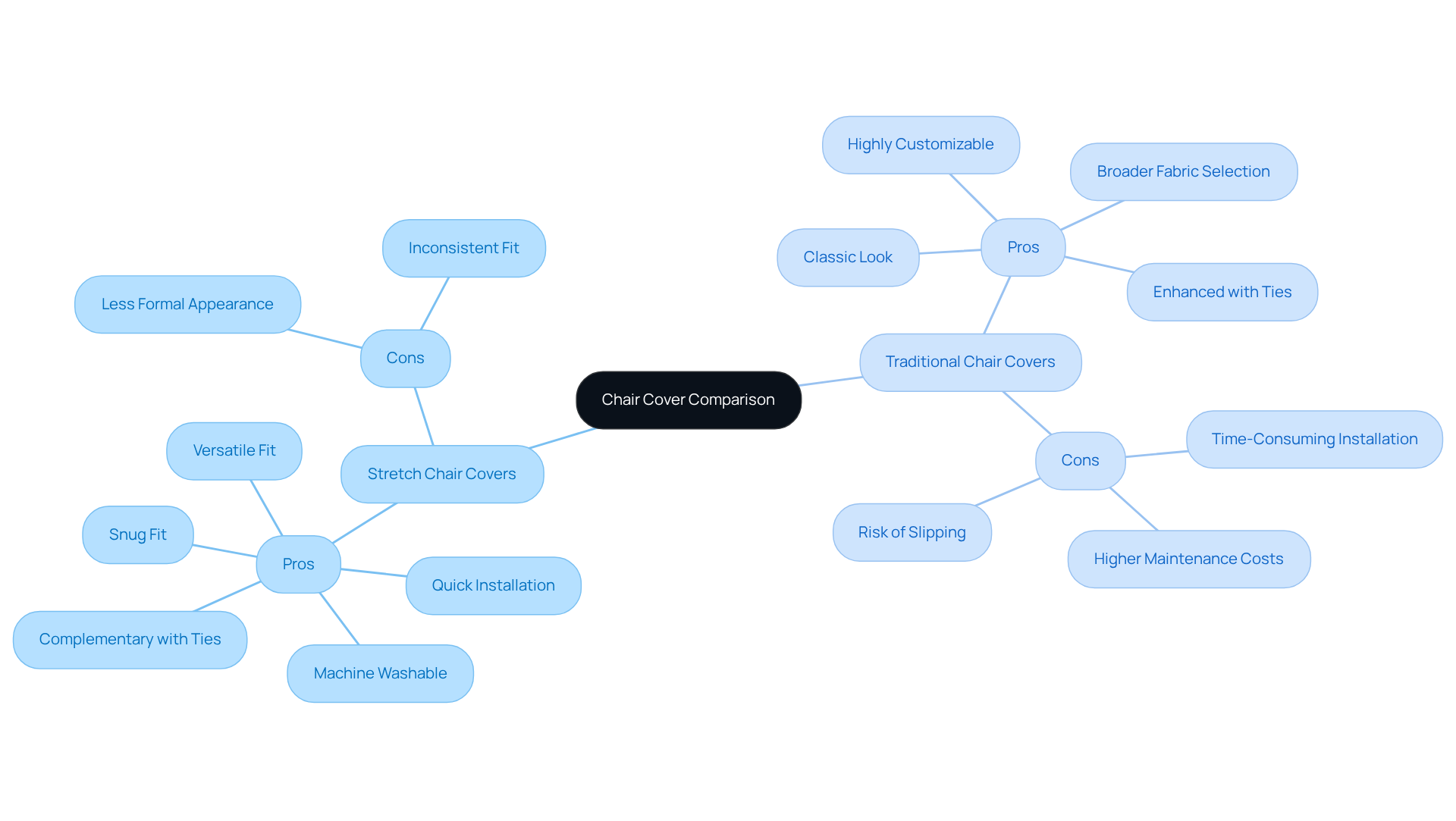 The central node represents the overall topic. Each main branch shows a type of chair cover, with pros and cons listed underneath. This helps you quickly see the strengths and weaknesses of each option. The central node represents the overall topic. Each main branch shows a type of chair cover, with pros and cons listed underneath. This helps you quickly see the strengths and weaknesses of each option.