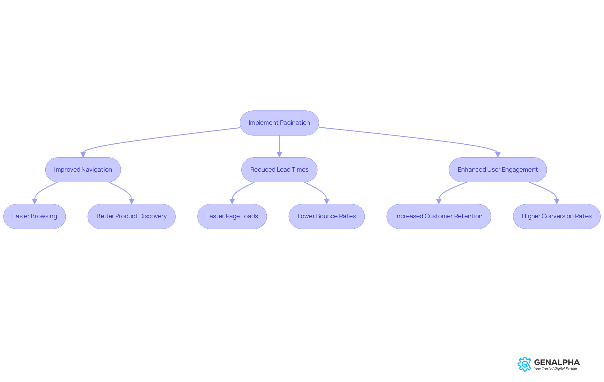 Follow the arrows to see how implementing pagination leads to better navigation, faster load times, and a more engaging experience for customers.