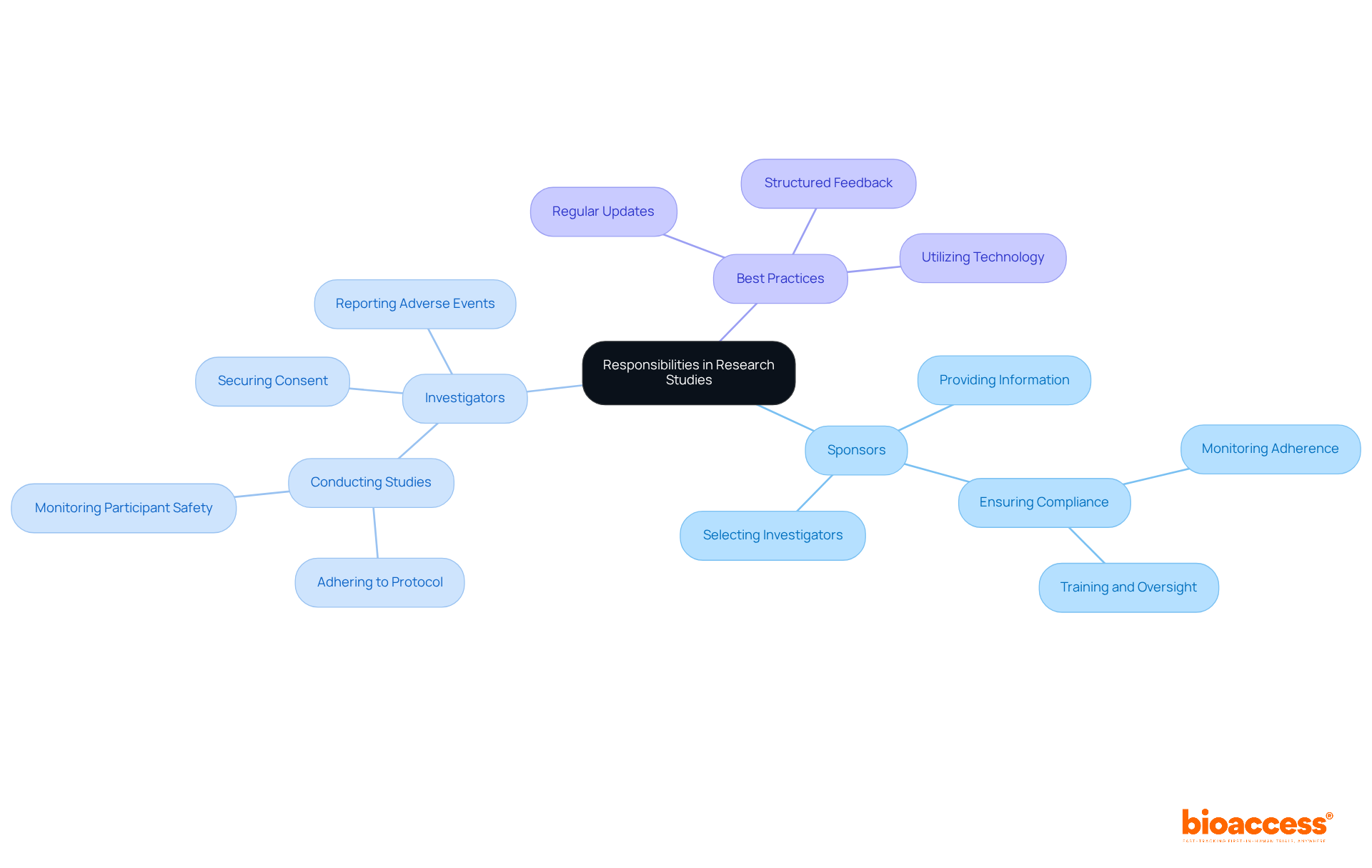 The central node represents the overall topic, while the branches show the specific roles and responsibilities of sponsors and investigators, along with best practices for effective communication. The central node represents the overall topic, while the branches show the specific roles and responsibilities of sponsors and investigators, along with best practices for effective communication.