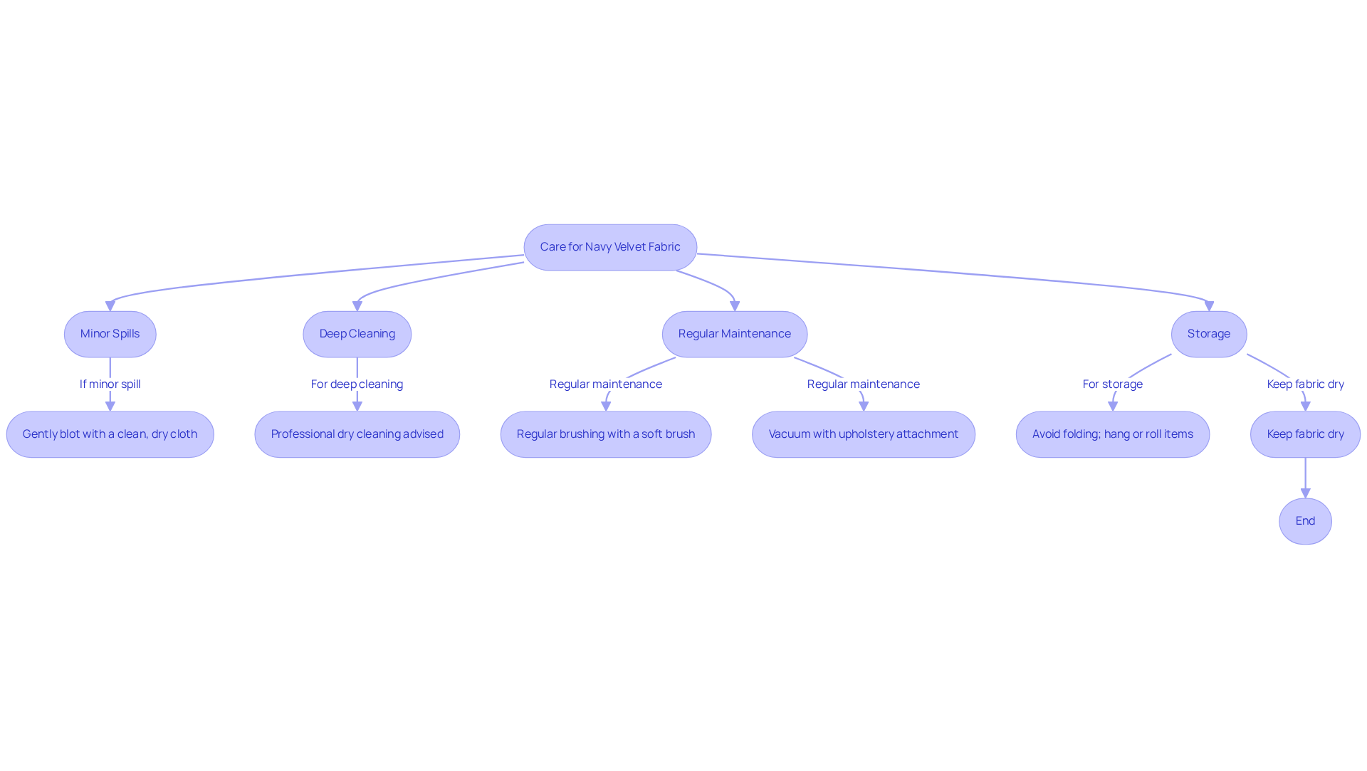 Follow the arrows to see the steps for maintaining your navy velvet fabric. Each box shows what to do in different situations, helping you keep your fabric looking its best.