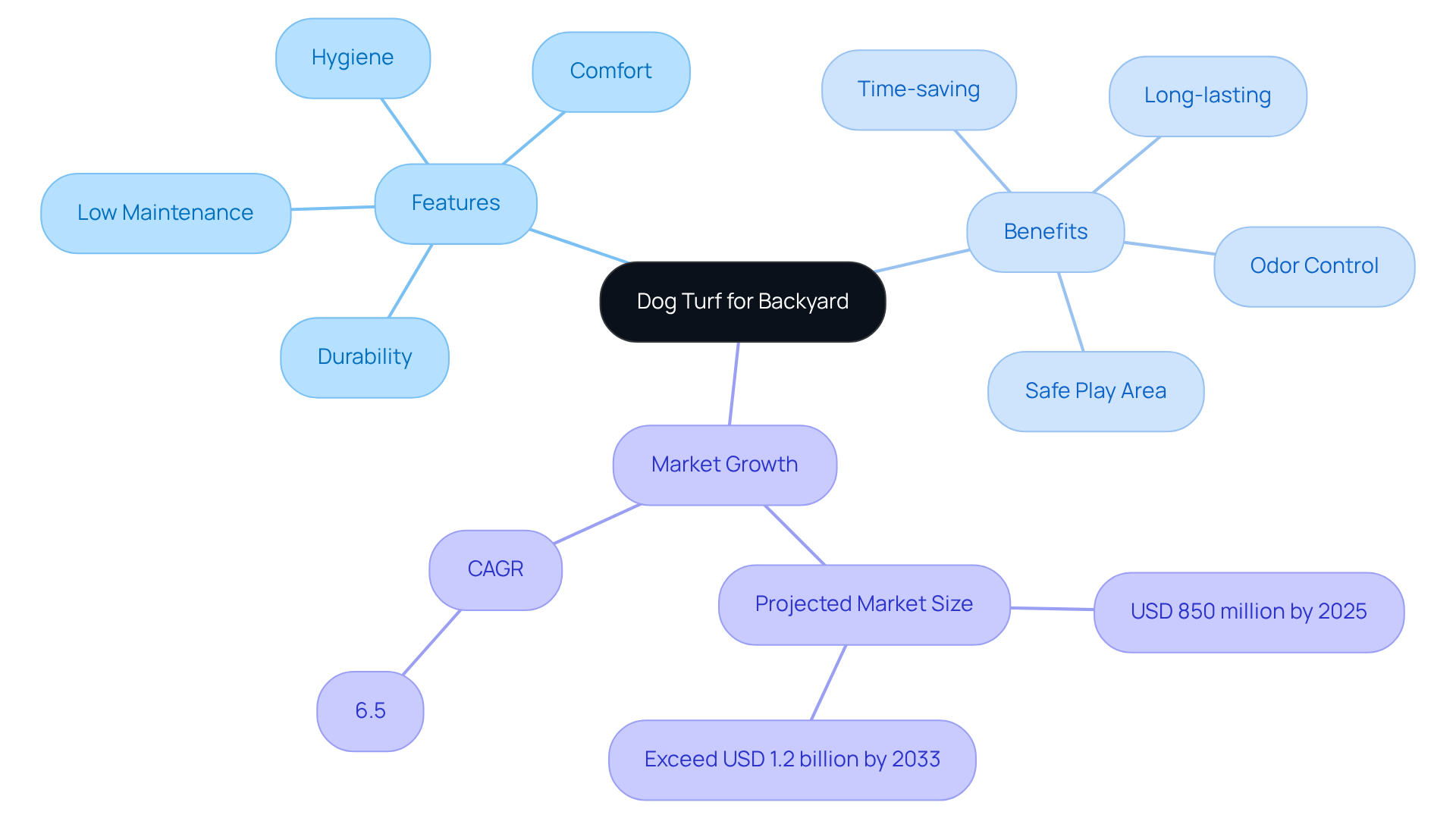 The central node represents dog turf, with branches showing its features, benefits, and market growth. Each branch highlights important aspects, making it easy to understand why dog turf is a great choice for pet owners. The central node represents dog turf, with branches showing its features, benefits, and market growth. Each branch highlights important aspects, making it easy to understand why dog turf is a great choice for pet owners.
