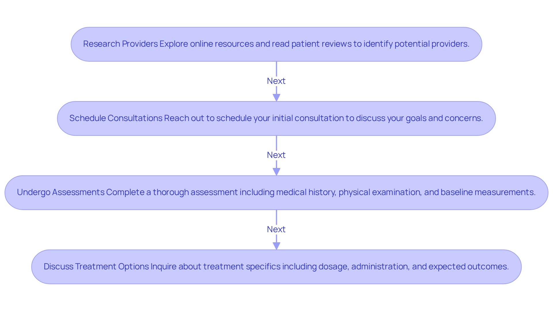 Follow the arrows to see how each step connects. Start with researching providers, then move to scheduling consultations, followed by assessments, and finally discussing treatment options. Each step is designed to guide you toward a healthier you. Follow the arrows to see how each step connects. Start with researching providers, then move to scheduling consultations, followed by assessments, and finally discussing treatment options. Each step is designed to guide you toward a healthier you.