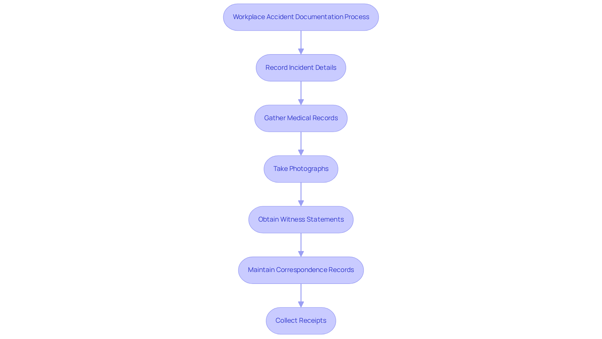 This flowchart guides you through the essential steps to document a workplace accident. Each box represents a crucial action you need to take to support your claim. Follow the arrows to see the order in which to complete these steps.