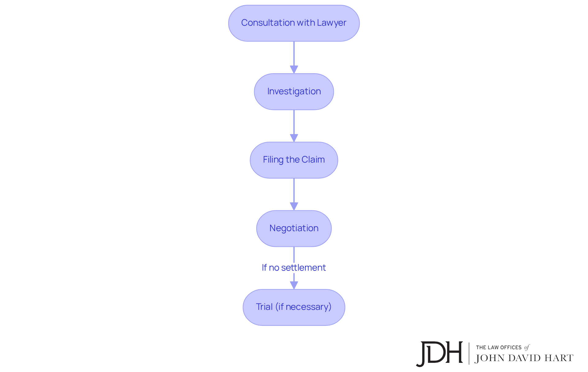 Each box represents a step you need to take when making a wrongful death claim. Follow the arrows to see how you progress through the process, from meeting your lawyer to possibly going to trial. Each box represents a step you need to take when making a wrongful death claim. Follow the arrows to see how you progress through the process, from meeting your lawyer to possibly going to trial.