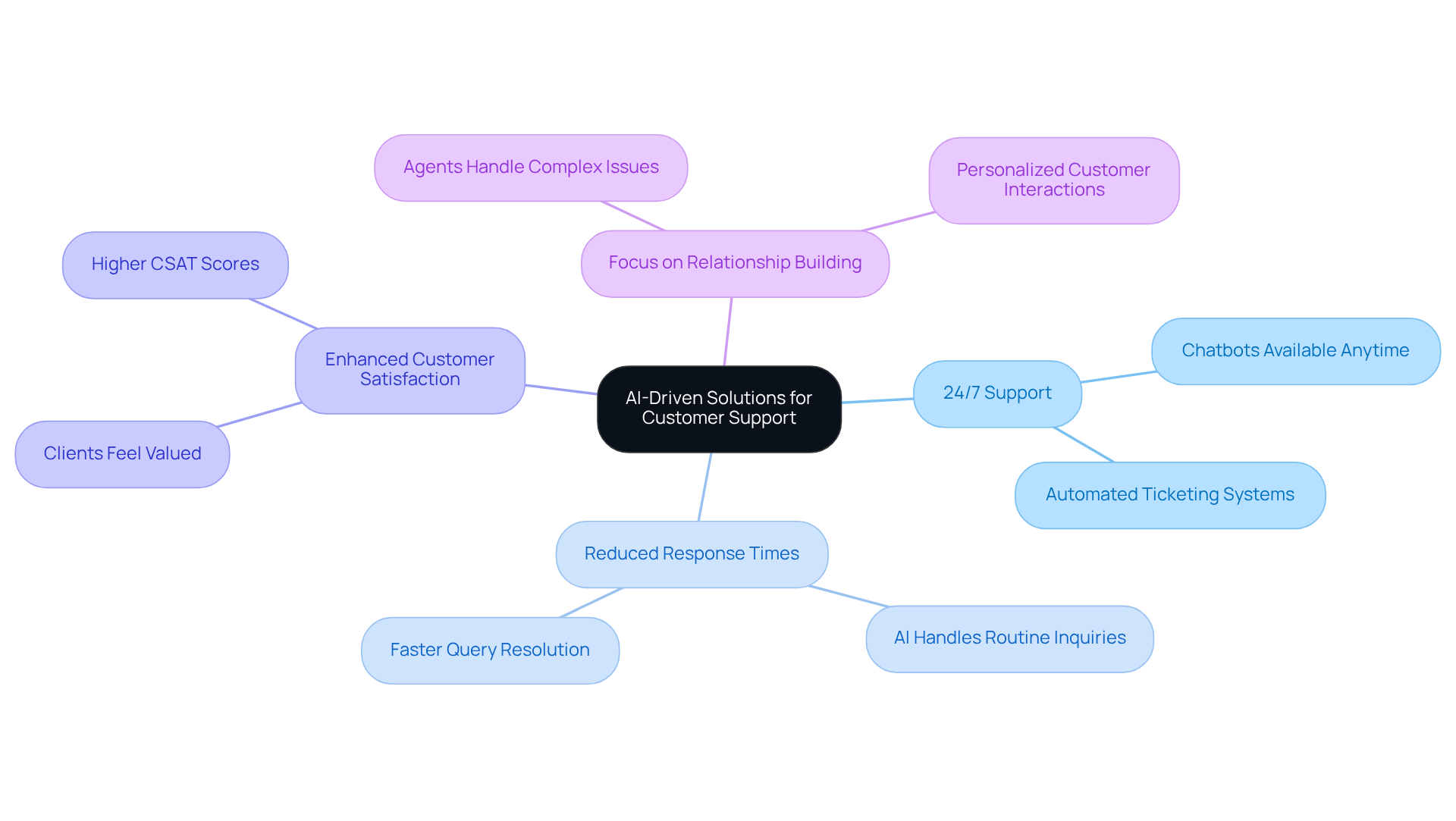 The central node represents the main idea of AI solutions, while the branches show the various benefits that come from adopting these technologies. Each color-coded branch highlights a different aspect of how AI can improve customer support.