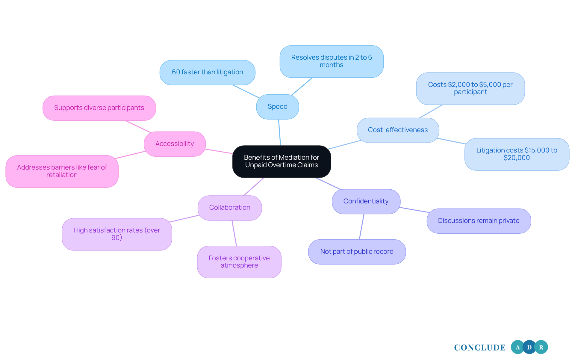 The central node represents the main topic of mediation for unpaid overtime claims. Each branch highlights a specific benefit, with further details provided in sub-branches. This layout helps you quickly grasp the advantages of mediation.