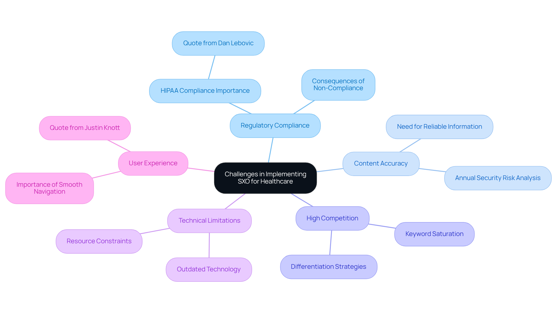 The central node represents the overall topic, while each branch highlights a specific challenge. The sub-branches provide additional details or quotes related to each challenge, helping you understand the complexities involved. The central node represents the overall topic, while each branch highlights a specific challenge. The sub-branches provide additional details or quotes related to each challenge, helping you understand the complexities involved.