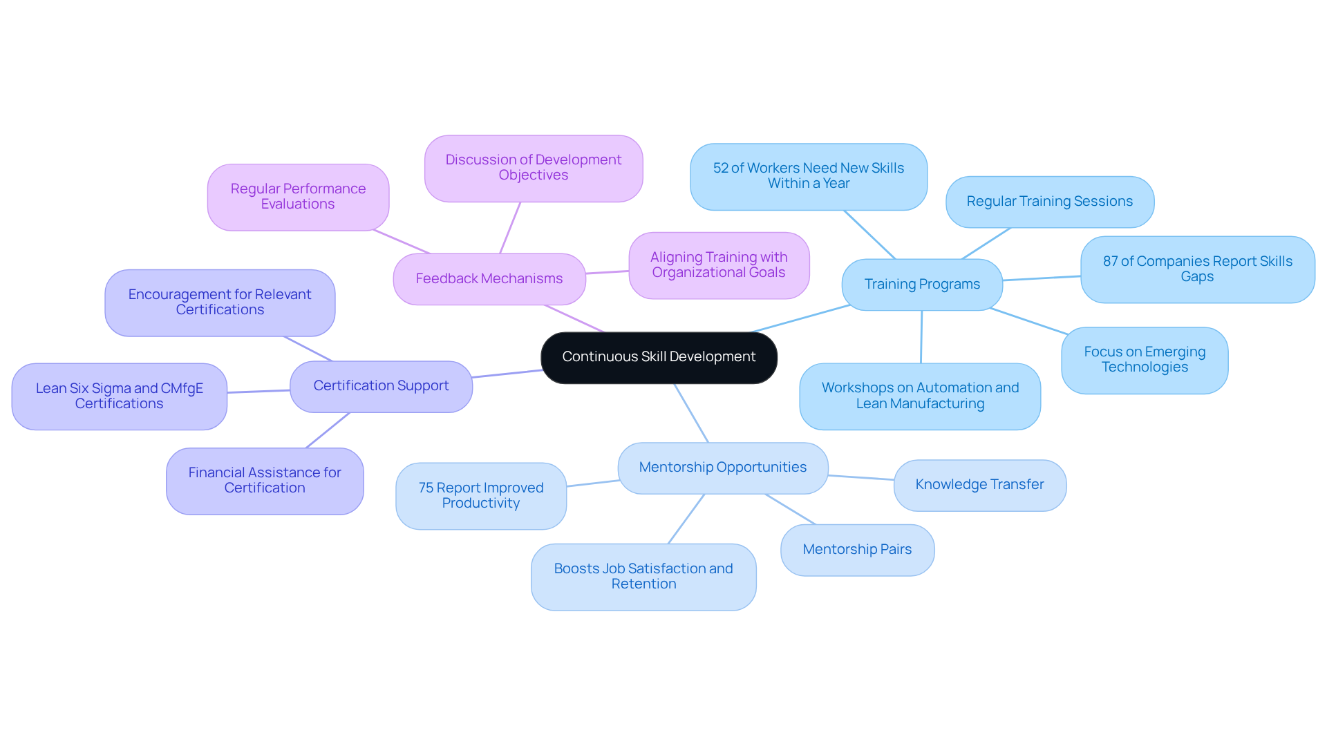 The central node represents the main goal of skill development, while the branches show different strategies to achieve this goal. Each sub-branch provides specific actions or insights related to that strategy. The central node represents the main goal of skill development, while the branches show different strategies to achieve this goal. Each sub-branch provides specific actions or insights related to that strategy.