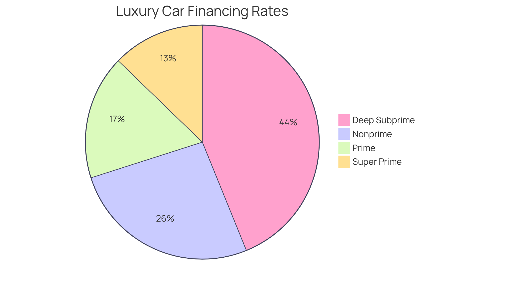 Each slice of the pie shows the average interest rate for different credit score categories. The larger the slice, the higher the interest rate, helping you understand how your credit score can affect your financing options. Each slice of the pie shows the average interest rate for different credit score categories. The larger the slice, the higher the interest rate, helping you understand how your credit score can affect your financing options.