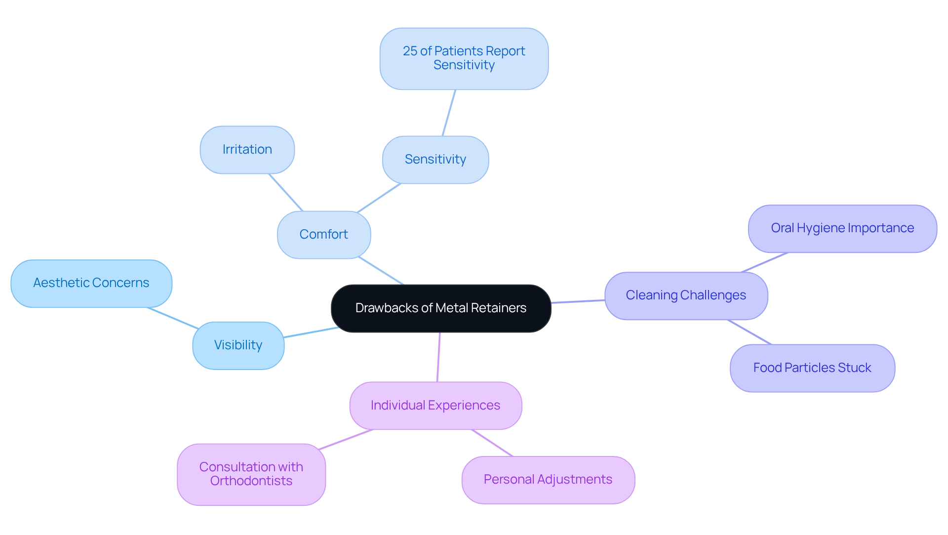 The center shows the main topic, and each branch represents a specific concern. Follow the branches to explore details about visibility, comfort, cleaning, and personal experiences with metal retainers.