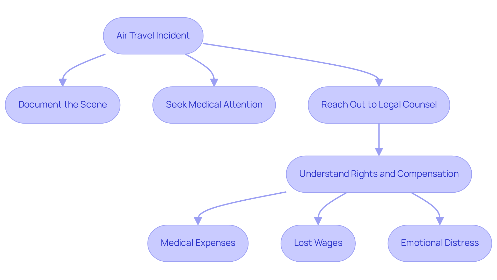 Follow the arrows to see the steps families should take after an incident. Each box represents an important action, and the last section shows the types of compensation that can be pursued with legal help.