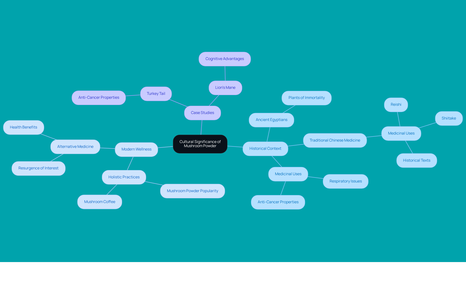 The central node represents the main theme, while branches show different aspects of mushroom powder's significance. Each color-coded branch helps you see how historical and modern uses connect.