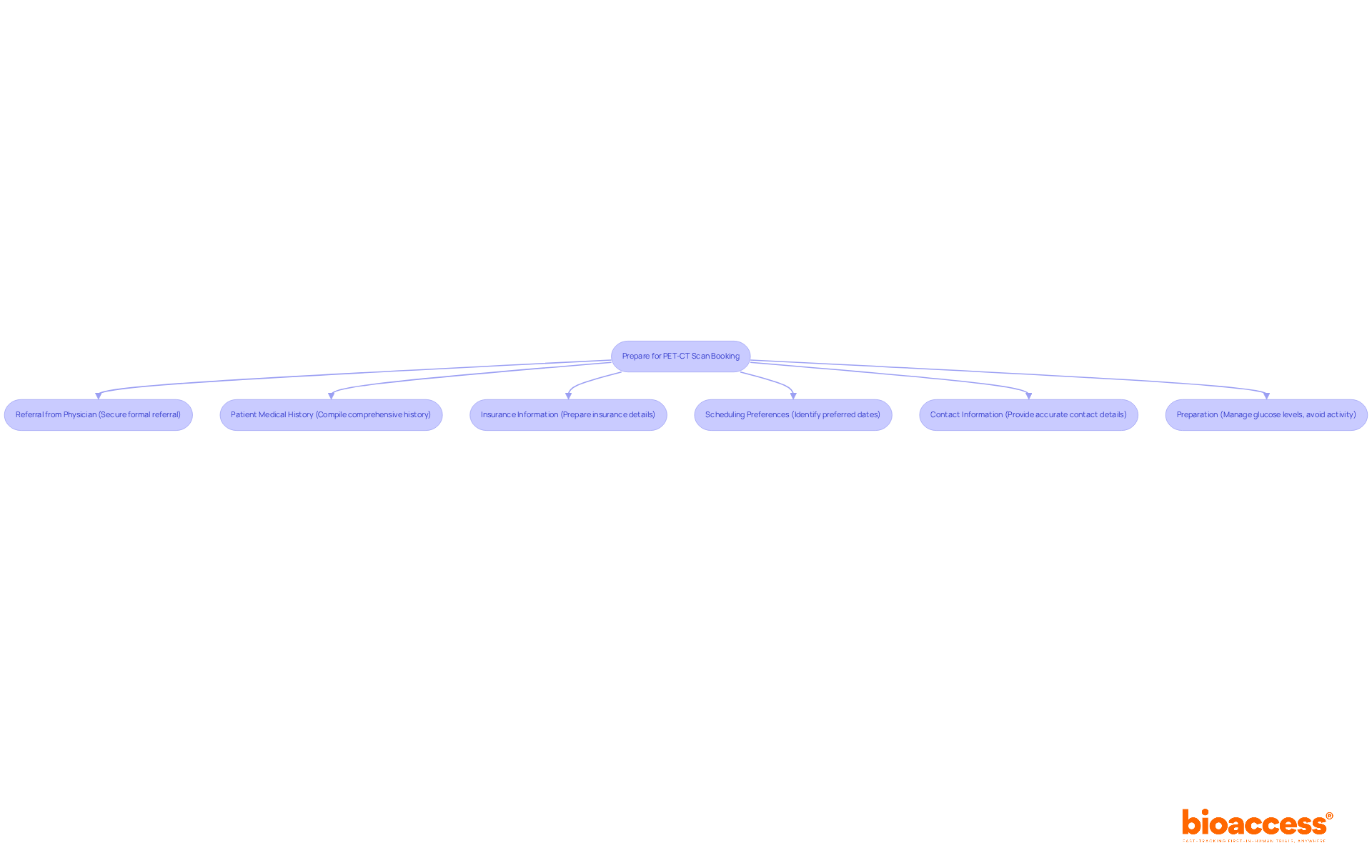Each box represents a crucial step in the booking process. Follow the arrows to see how to gather the necessary documents and information for a smooth booking experience.