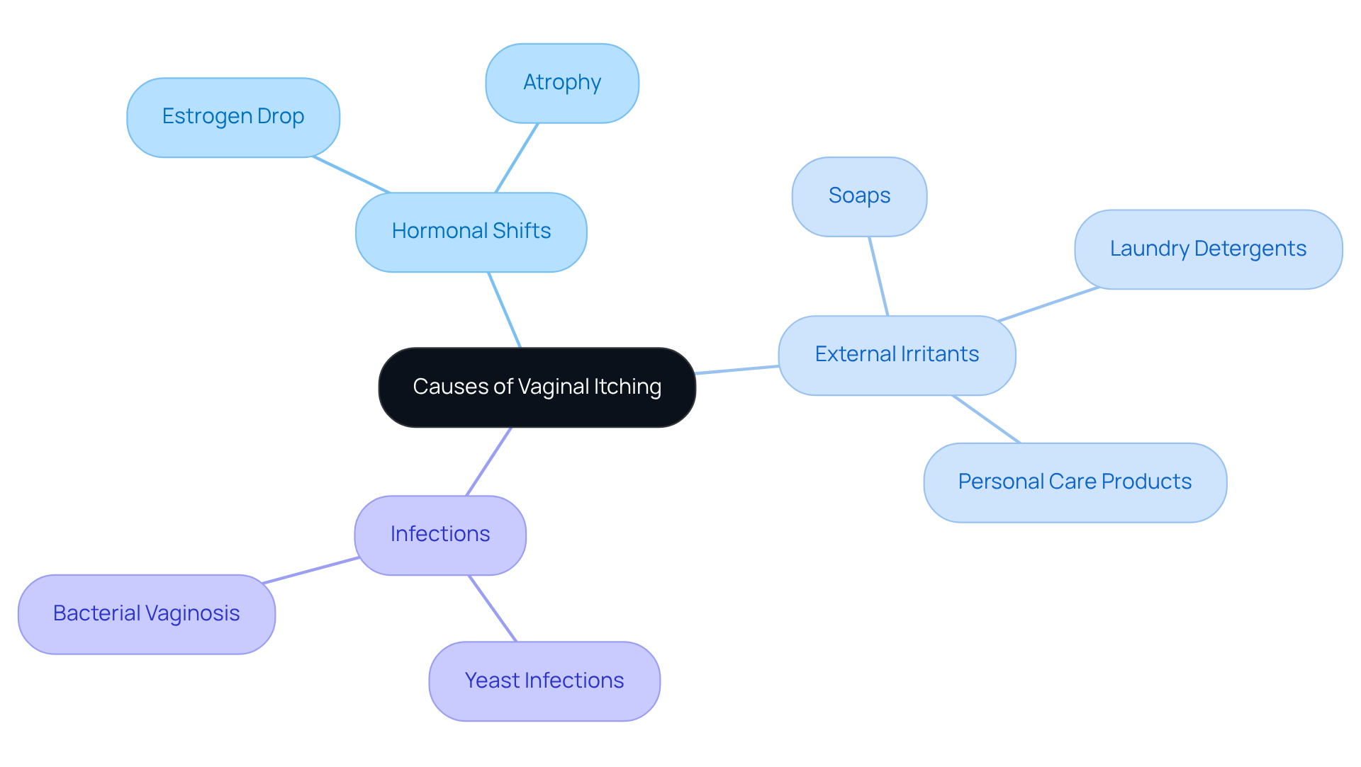 The central node represents the main topic, while the branches show different causes. Each color-coded branch helps you identify the type of cause, making it easier to understand how they relate to vaginal itching.