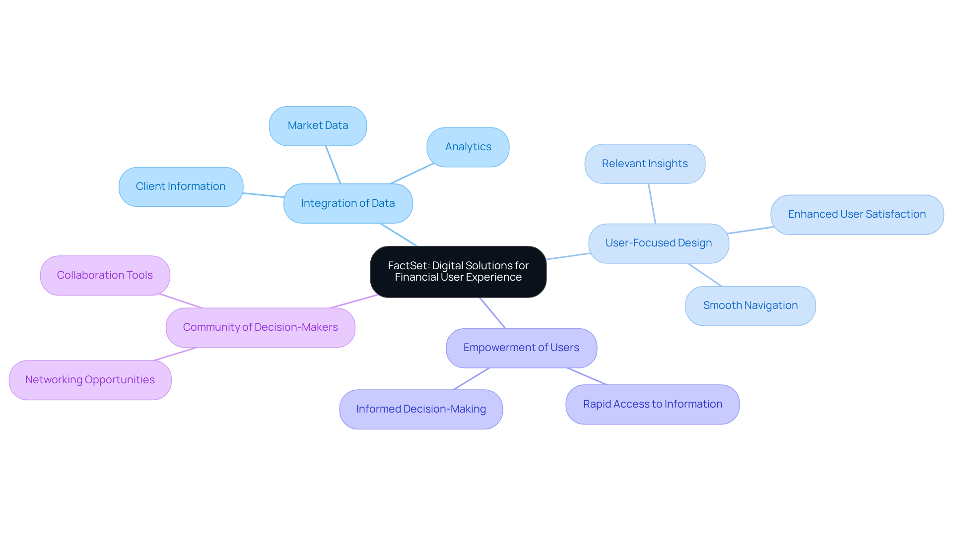 The central node represents FactSet's core mission, while the branches illustrate how it achieves this through various strategies and features. Each branch highlights a different aspect of the user experience, showing how they all contribute to a cohesive solution.