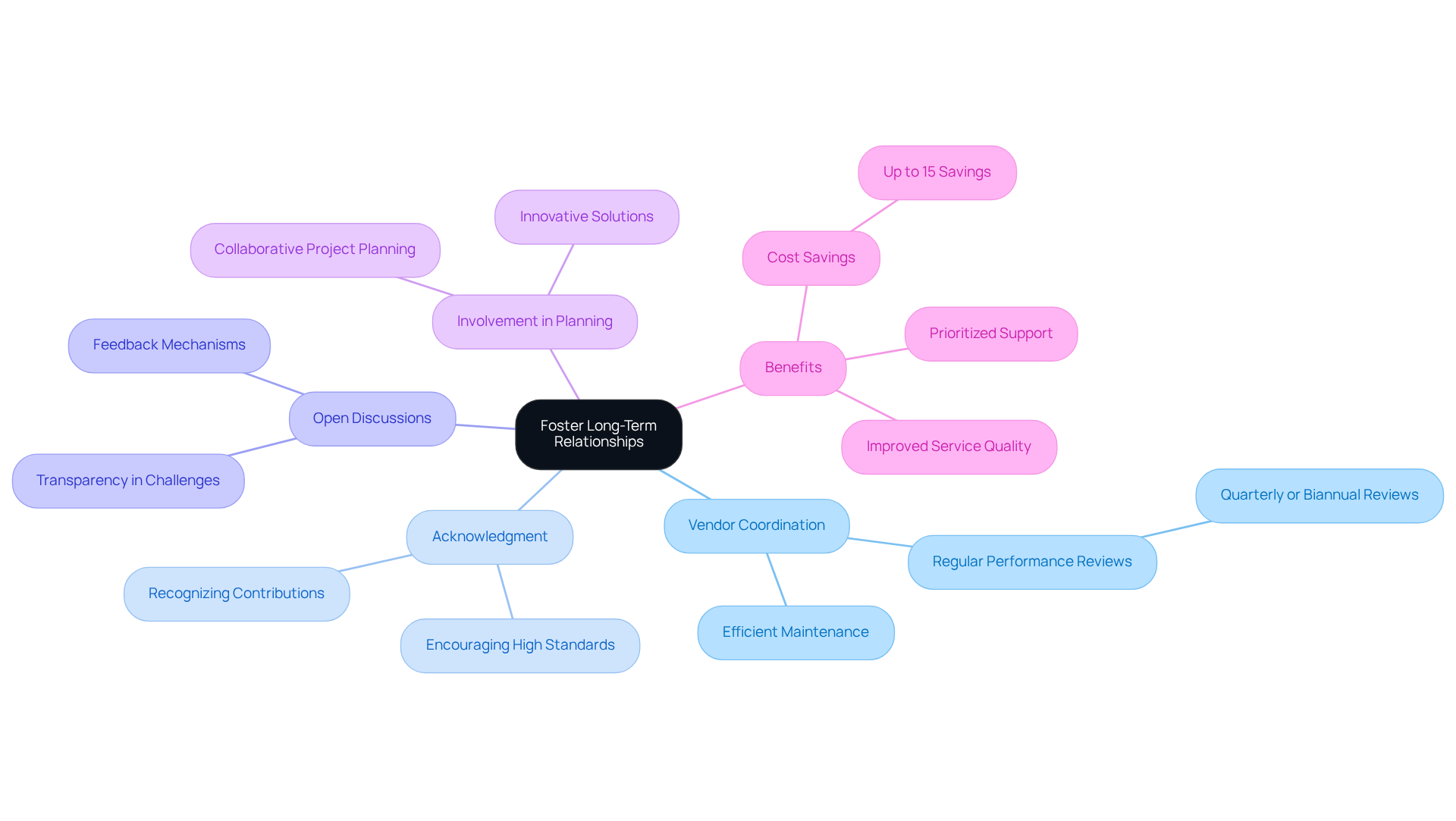 The central idea is about building lasting connections with suppliers. Each branch represents a key aspect of this relationship, showing how they contribute to better HOA management and community improvement.